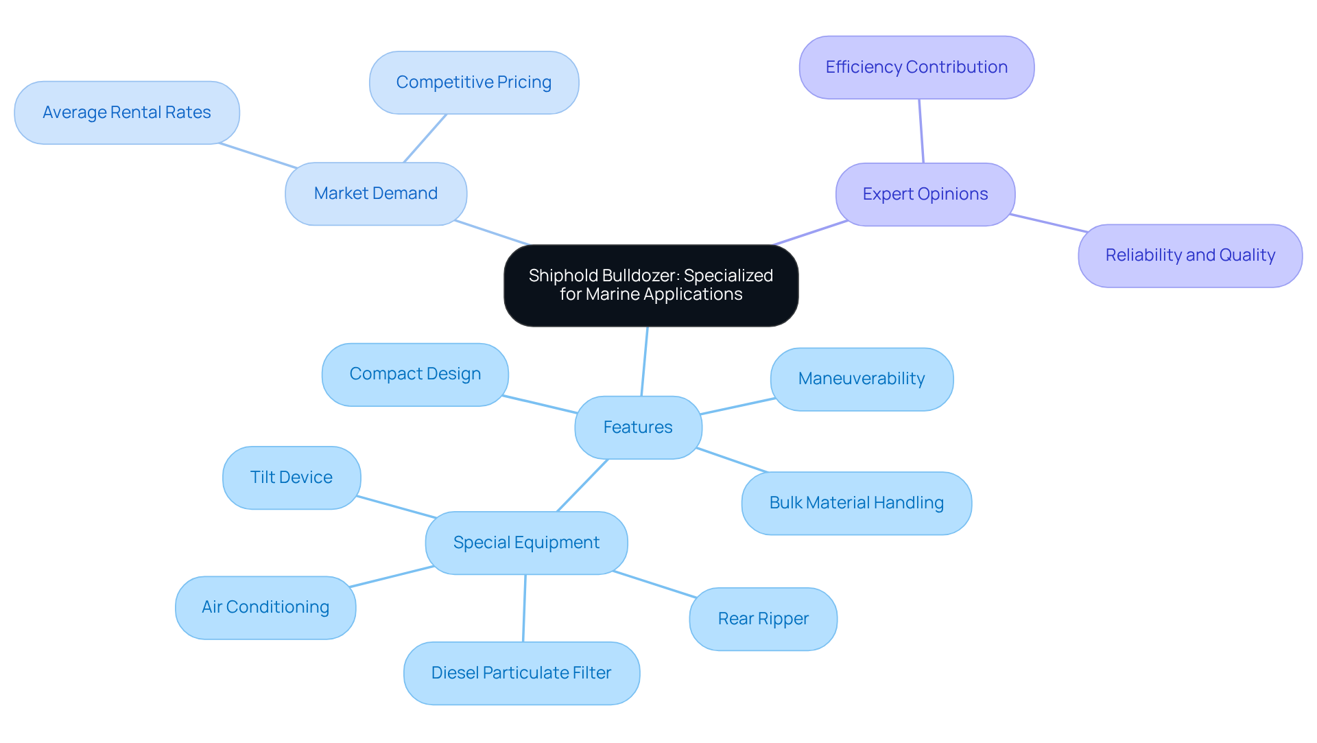 Start at the center with the main topic, then explore the branches to learn about the features, market demand, and expert insights related to shiphold bulldozers.