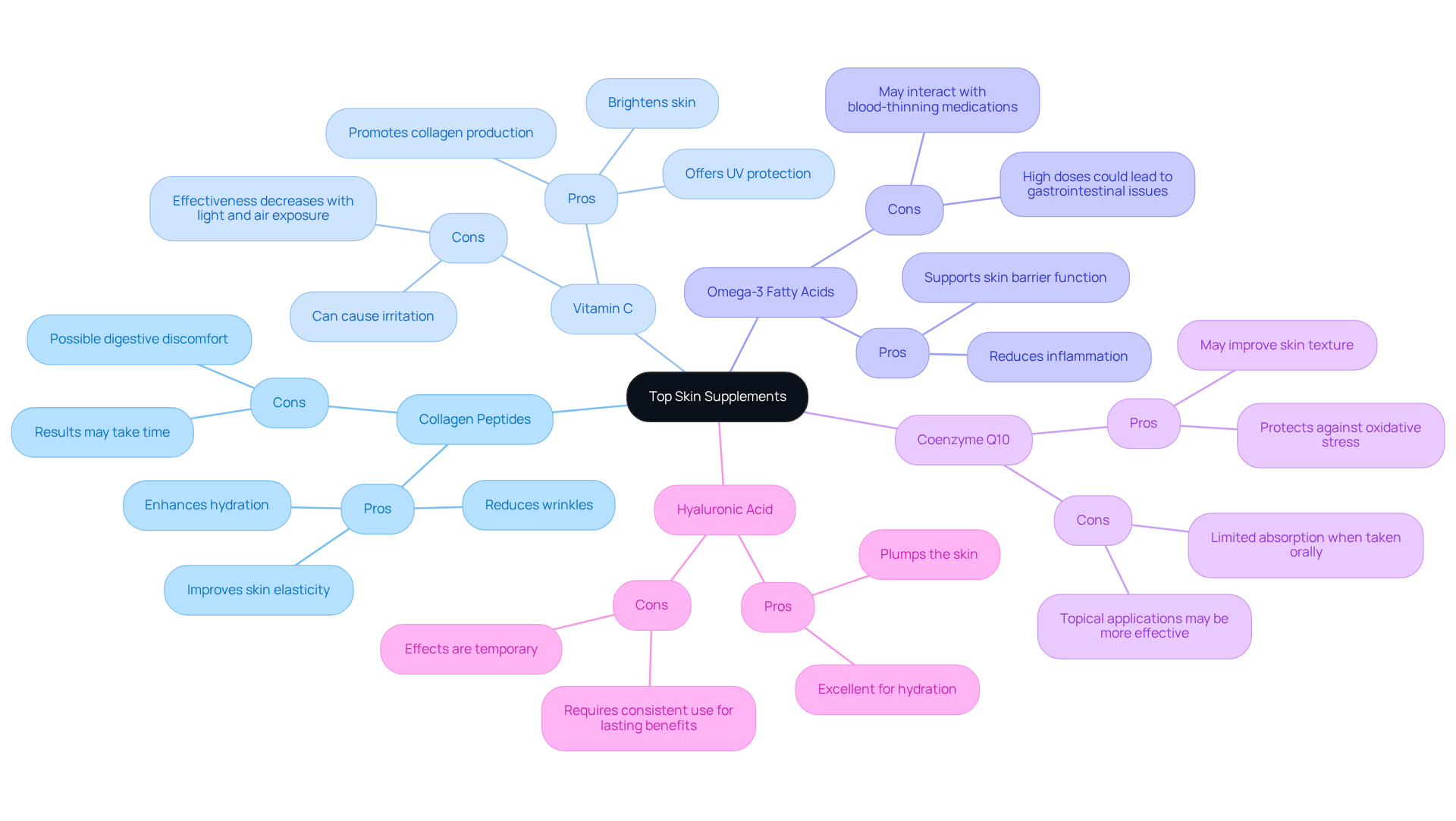 This mindmap helps you explore the benefits and drawbacks of various skin supplements. Start at the center with the main topic, then follow the branches to see each supplement's pros and cons, making it easier to compare and decide which might be best for you. This mindmap helps you explore the benefits and drawbacks of various skin supplements. Start at the center with the main topic, then follow the branches to see each supplement's pros and cons, making it easier to compare and decide which might be best for you.