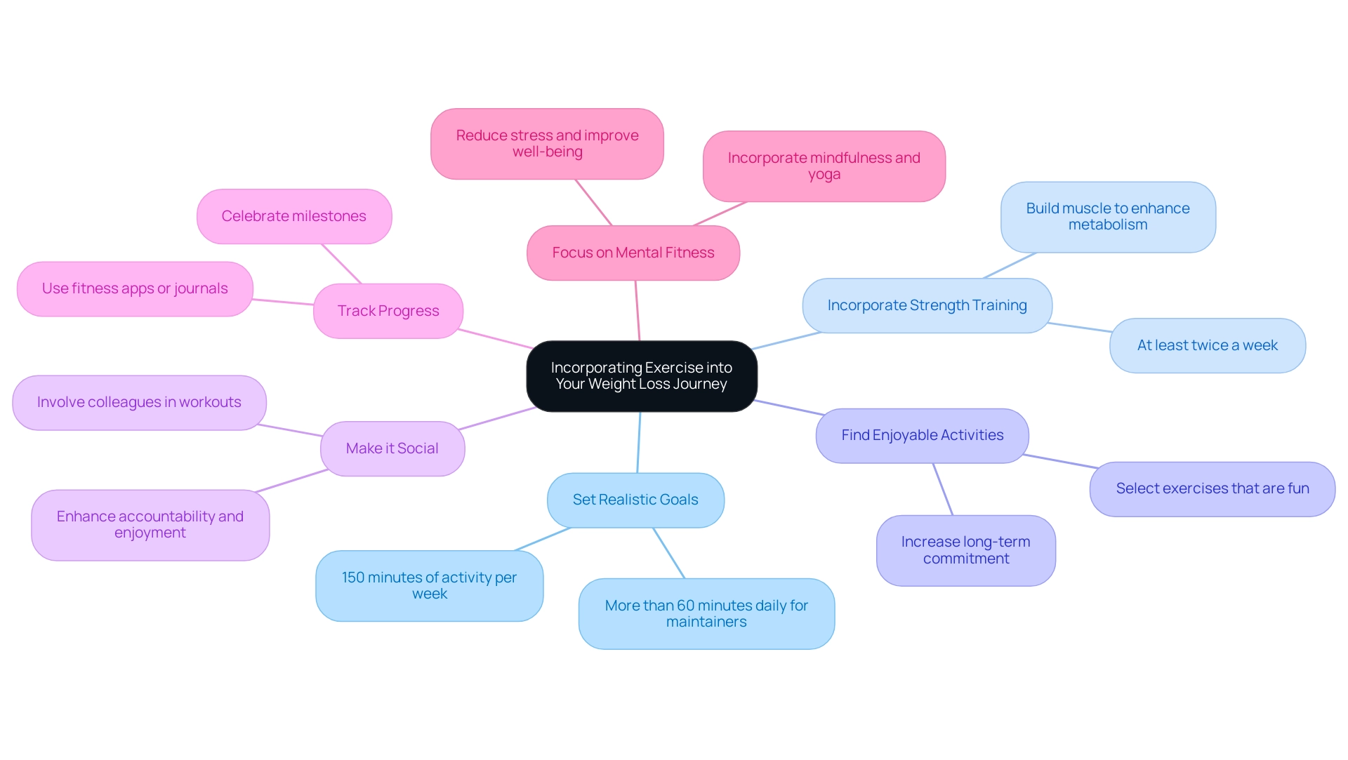 Each branch represents a strategy for incorporating exercise, with sub-branches detailing specific actions or points related to that strategy.