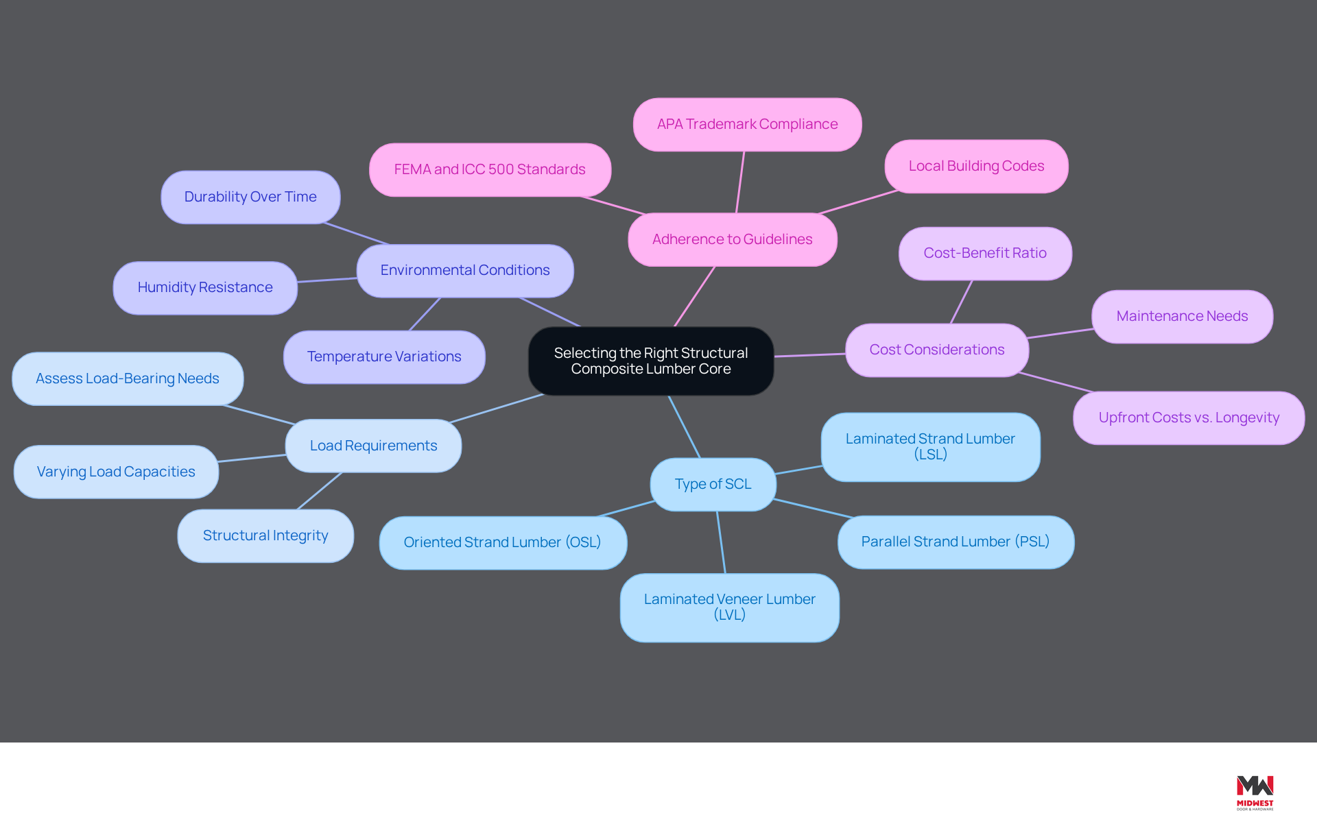 This mindmap helps you visualize the important factors to consider when choosing structural composite lumber. Start at the center with the main topic, then follow the branches to explore each factor and its specific considerations. Each color-coded branch represents a different aspect of your decision-making process. This mindmap helps you visualize the important factors to consider when choosing structural composite lumber. Start at the center with the main topic, then follow the branches to explore each factor and its specific considerations. Each color-coded branch represents a different aspect of your decision-making process.