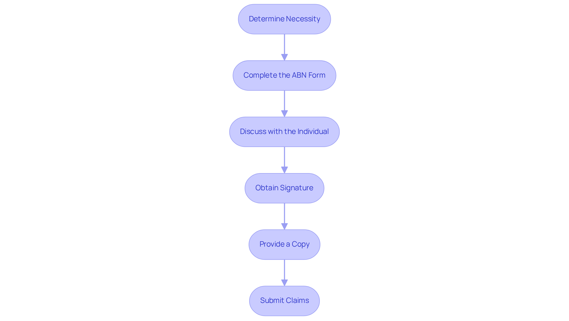 Each box represents a step in the process of issuing an Advance Beneficiary Notice. Follow the arrows to see how each step leads to the next, ensuring a clear understanding of the entire procedure.