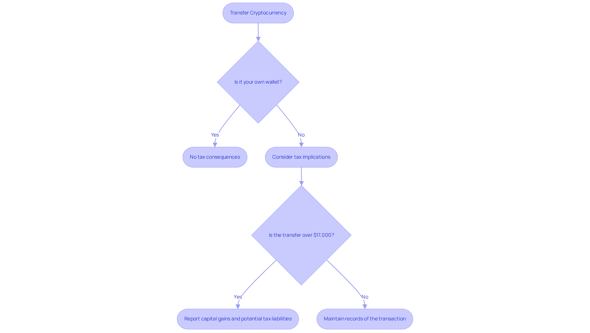 Is Sending Crypto to Another Wallet Taxable? Key Insights for Parents -  Bright Advisers