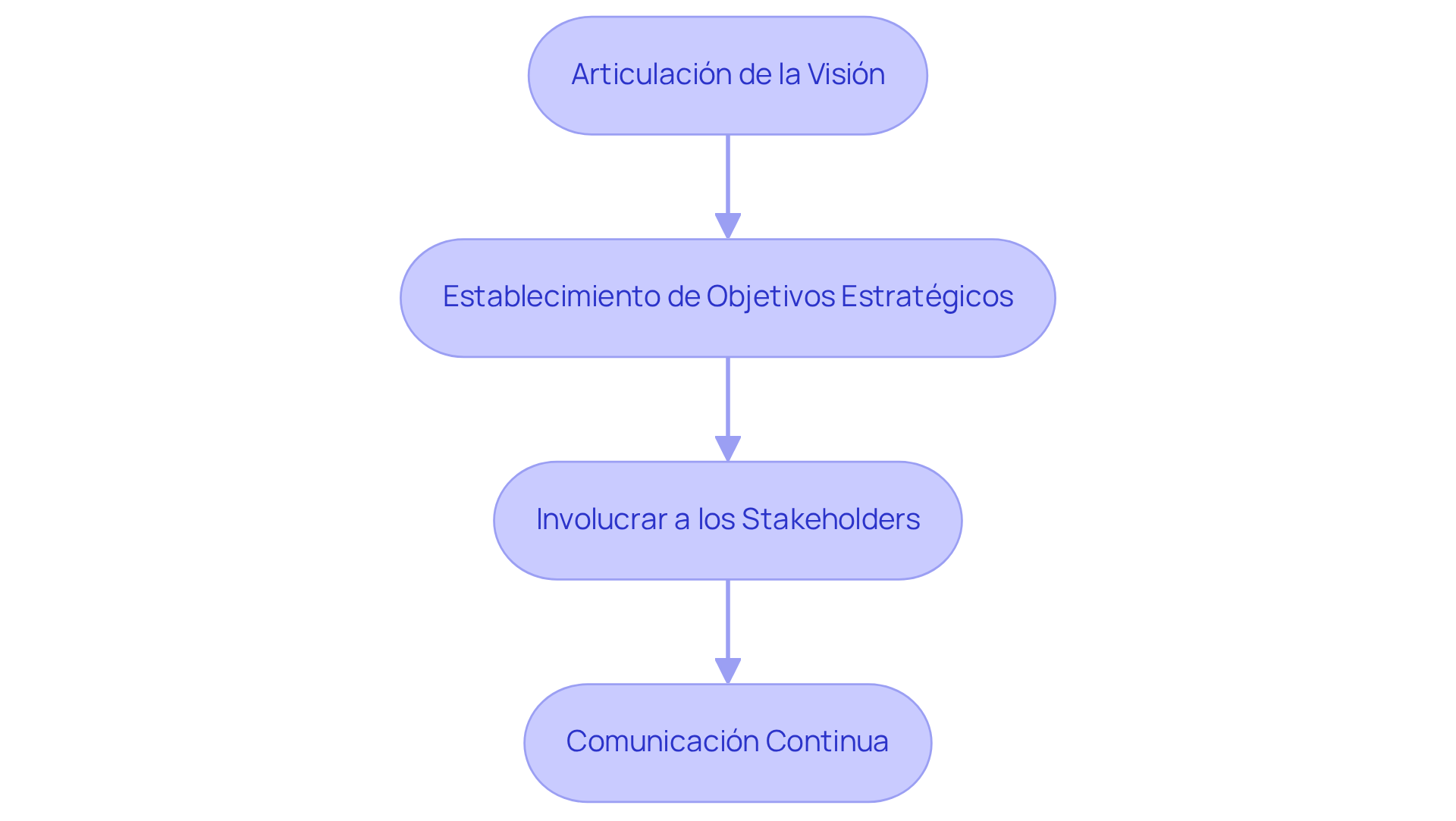 Cada cuadro representa un paso en el proceso de definir la visión y estrategia del producto. Sigue las flechas para ver cómo cada paso se relaciona con el siguiente y cómo contribuyen a alinear a los equipos. Cada cuadro representa un paso en el proceso de definir la visión y estrategia del producto. Sigue las flechas para ver cómo cada paso se relaciona con el siguiente y cómo contribuyen a alinear a los equipos.