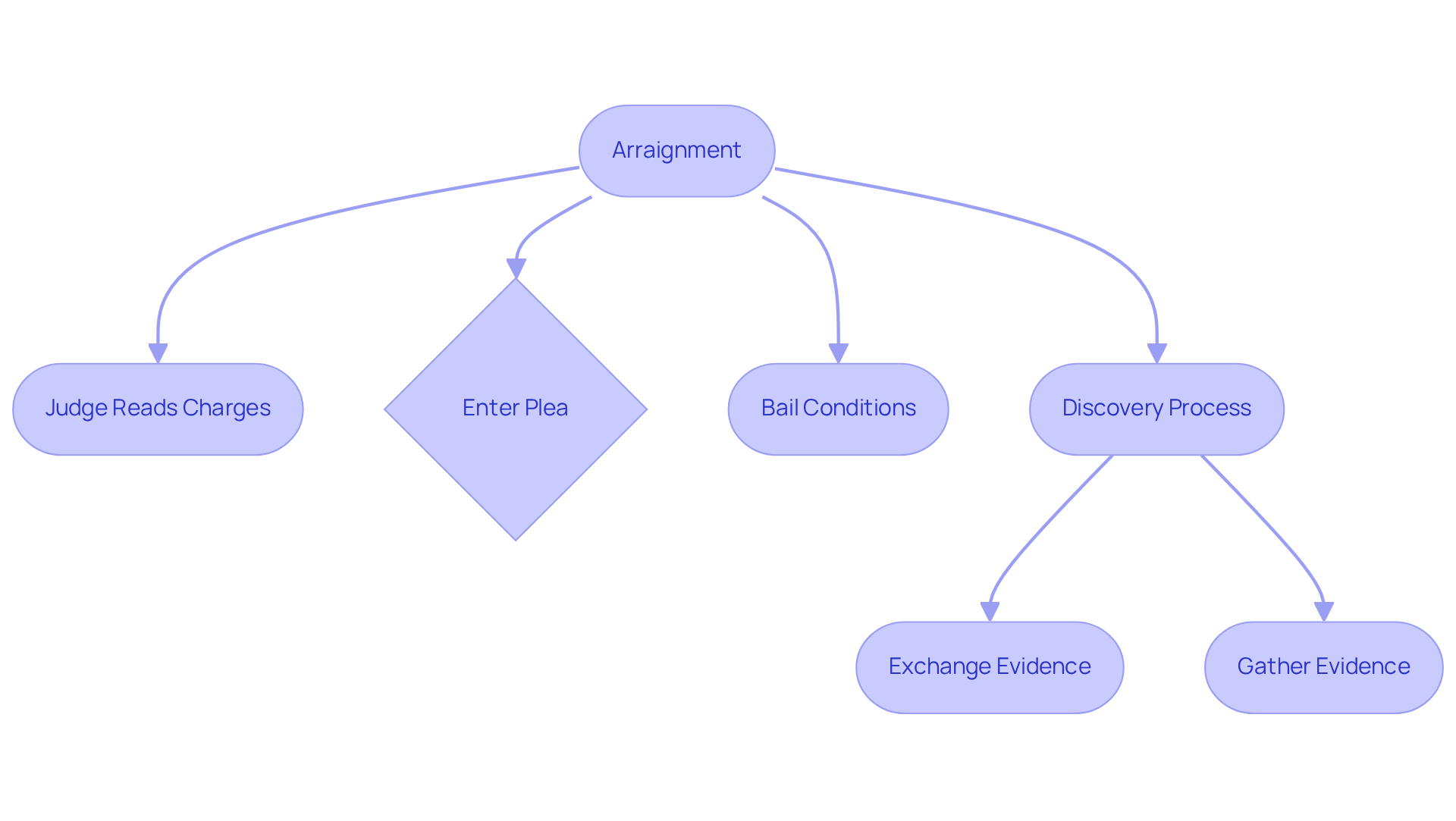 This flowchart outlines the steps involved in the DUI arraignment and discovery stages. Start at the top with the arraignment, and follow the arrows to see what happens next. Each box represents a key action or decision point in the process.