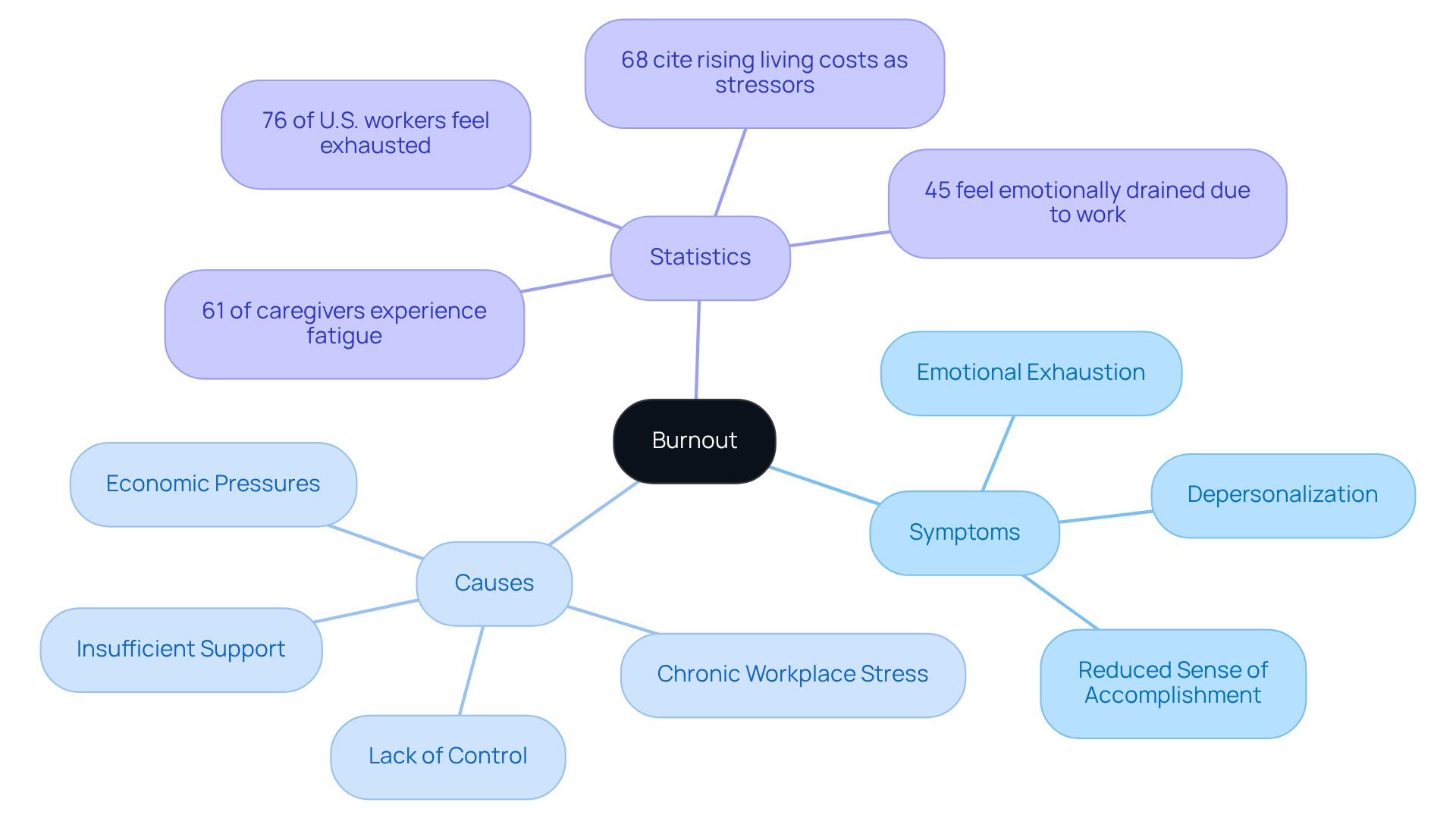 This mindmap starts with burnout at the center and branches out to show its symptoms, causes, and relevant statistics. Each branch represents a different aspect of burnout, helping you see how they connect and contribute to the overall experience of exhaustion.