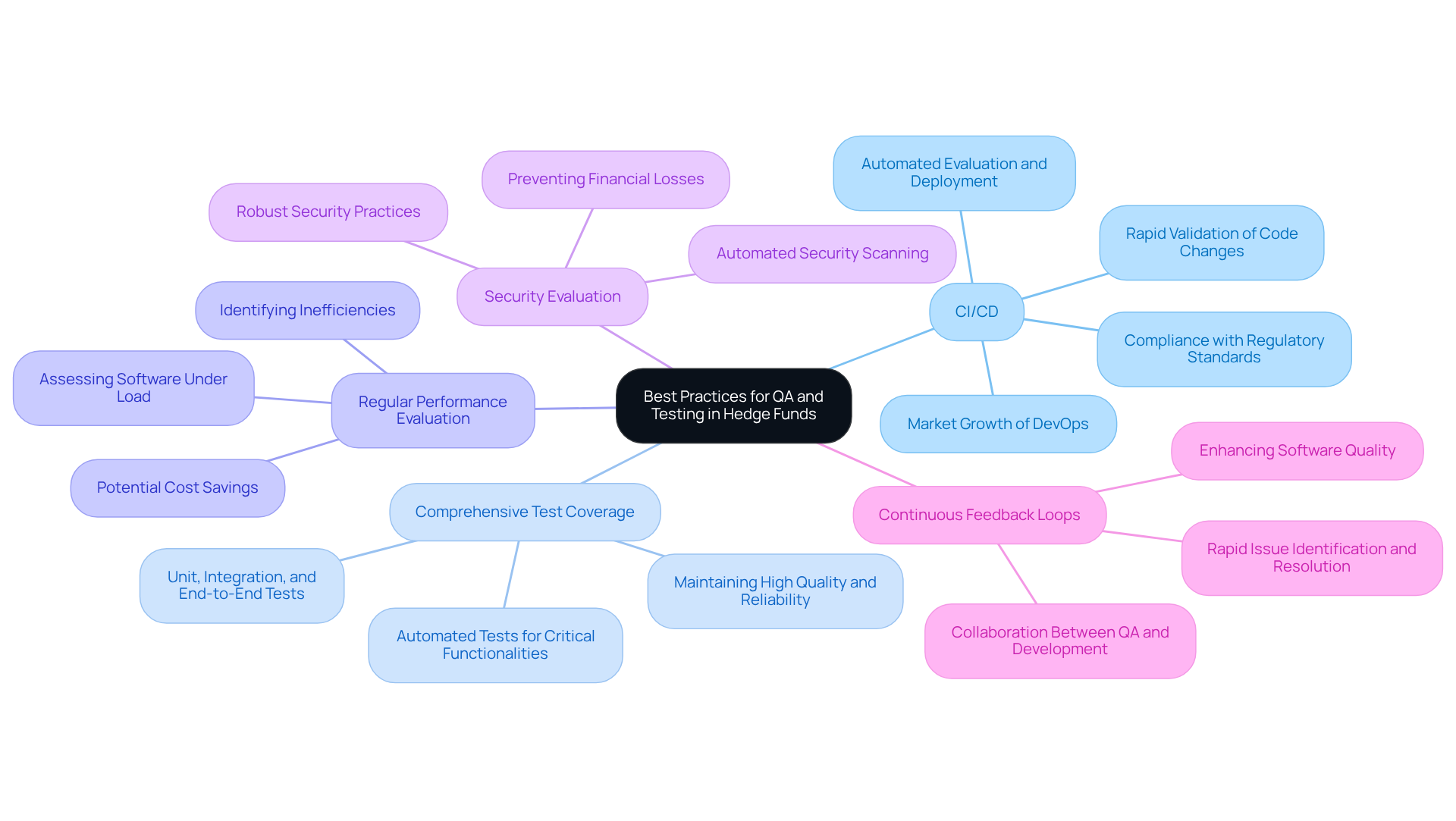 This mindmap starts with the central theme of QA and testing practices in hedge funds. Each branch represents a key practice, and the sub-branches provide details on what each practice entails. Follow the branches to see how these practices interconnect and contribute to effective quality assurance.