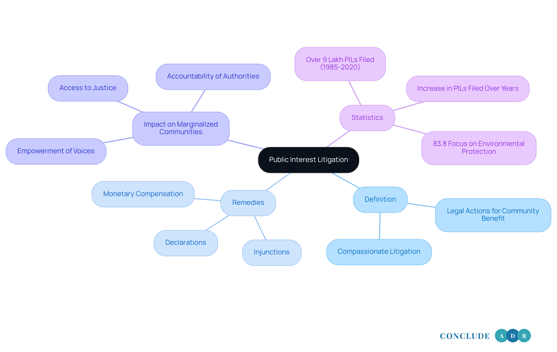 The central point is Public Interest Litigation, with branches showing its definition, available remedies, its effects on communities, and important statistics. Each branch helps to understand the various dimensions of PIL and its significance.
