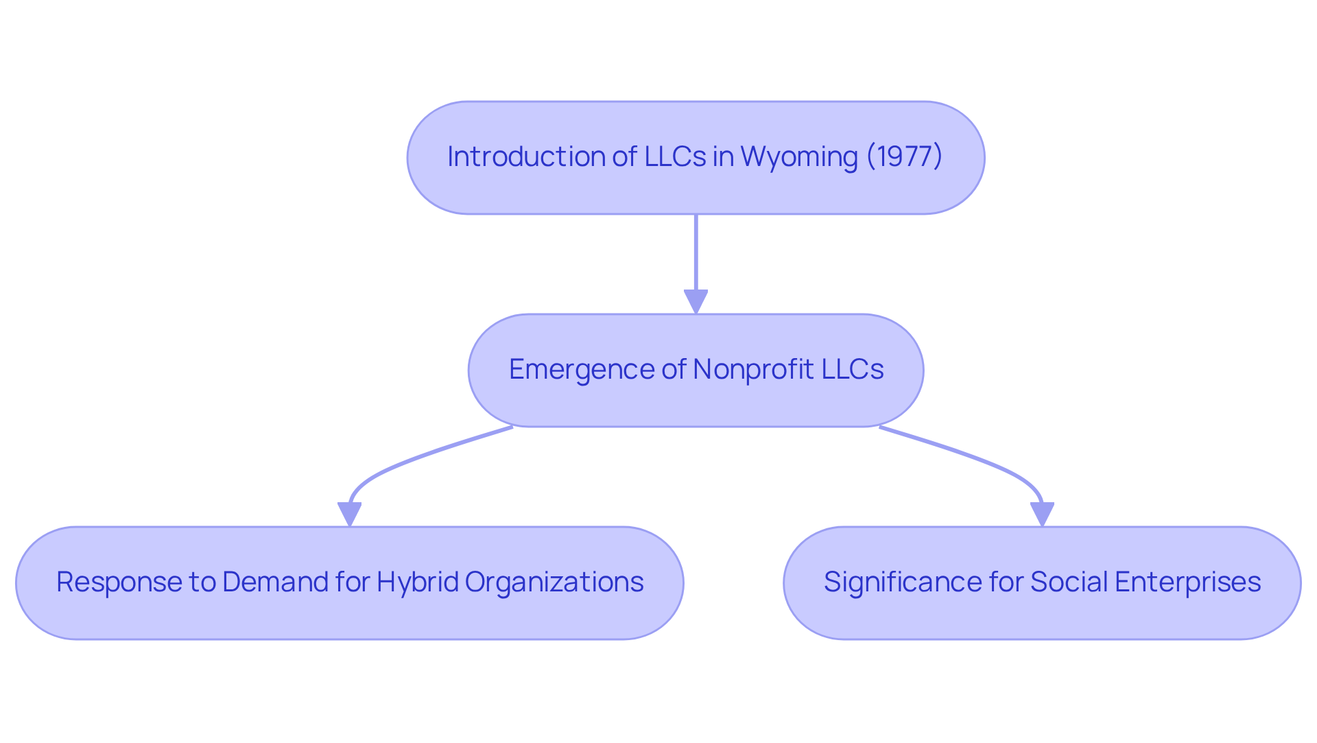 Follow the arrows to see how the concept of nonprofit LLCs developed over time, starting from the introduction of LLCs and leading to their significance in the charitable sector. Follow the arrows to see how the concept of nonprofit LLCs developed over time, starting from the introduction of LLCs and leading to their significance in the charitable sector.