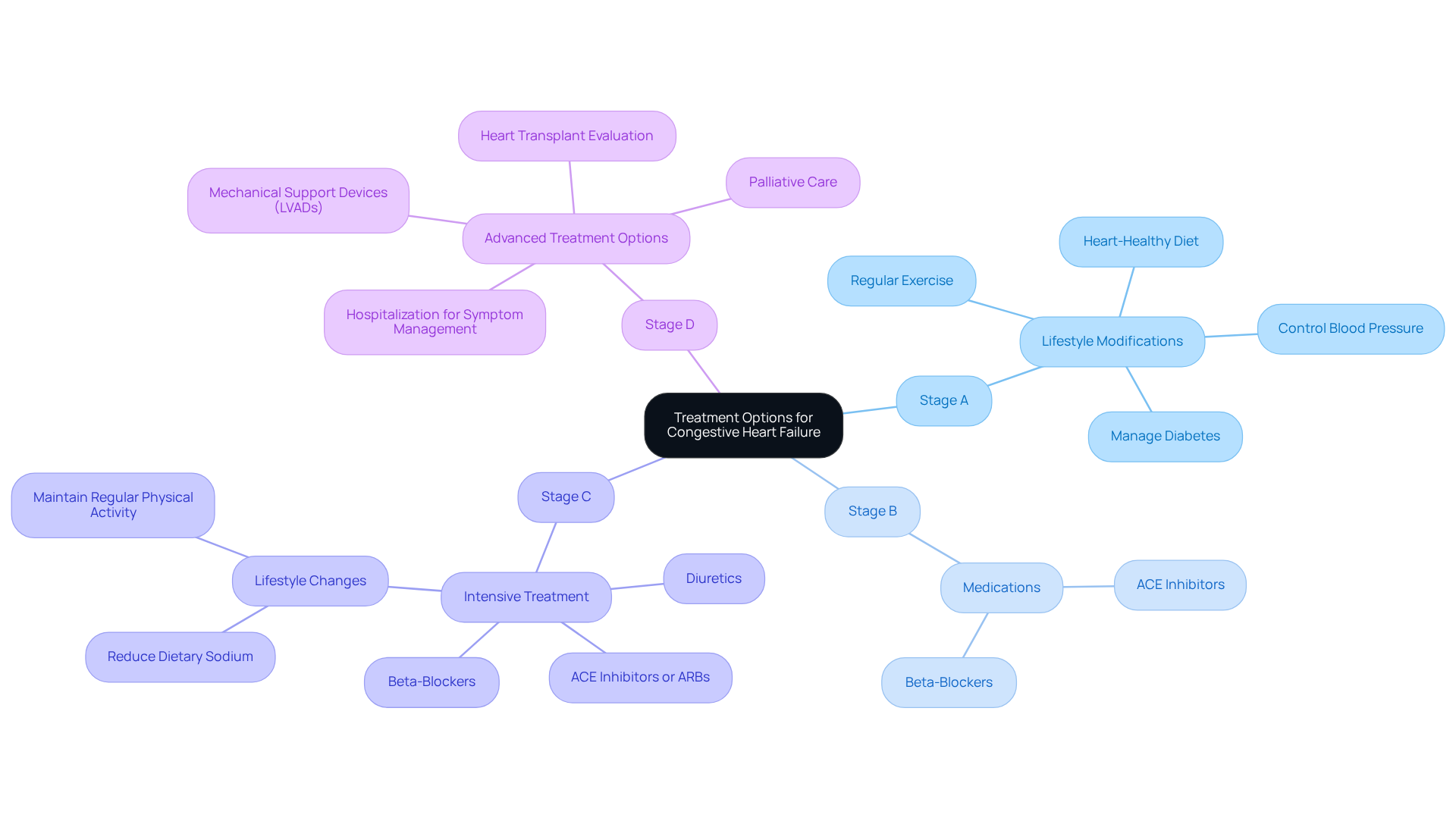 This mindmap illustrates the treatment options for congestive heart failure at different stages. Start at the center with the main topic, then follow the branches to see how treatment evolves from lifestyle changes in Stage A to advanced options in Stage D. Each color-coded branch represents a stage, making it easy to understand the progression of care.