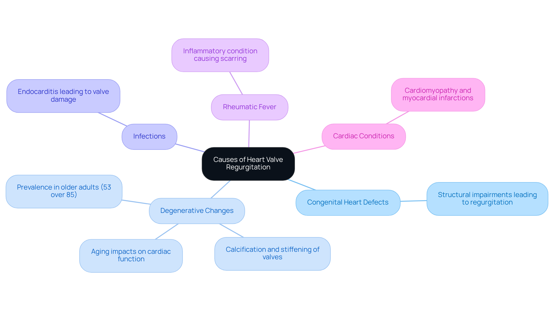 Start at the center with the main topic of heart valve regurgitation. Follow the branches to learn about each cause and how they relate to the overall issue. Each branch provides a glimpse into different contributing factors.