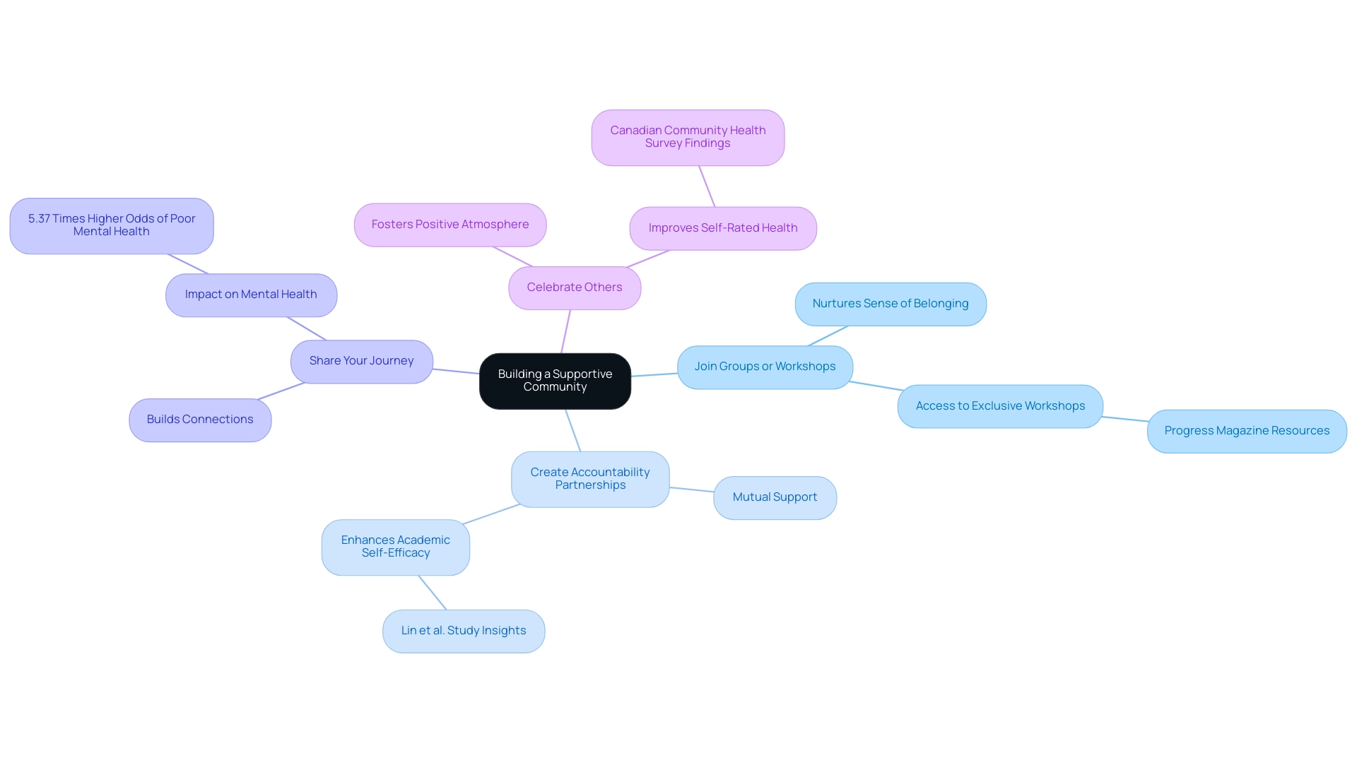 The central node represents the main theme, with branches showing strategies for community building, each color-coded for clarity.