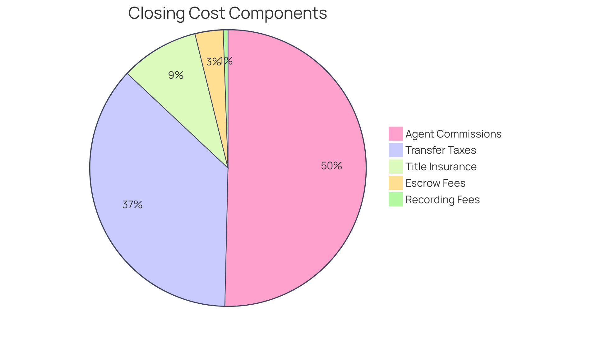 Each slice of the pie shows a different fee associated with closing costs. The size of each slice indicates how much that fee contributes to the total costs - the bigger the slice, the more significant the expense.