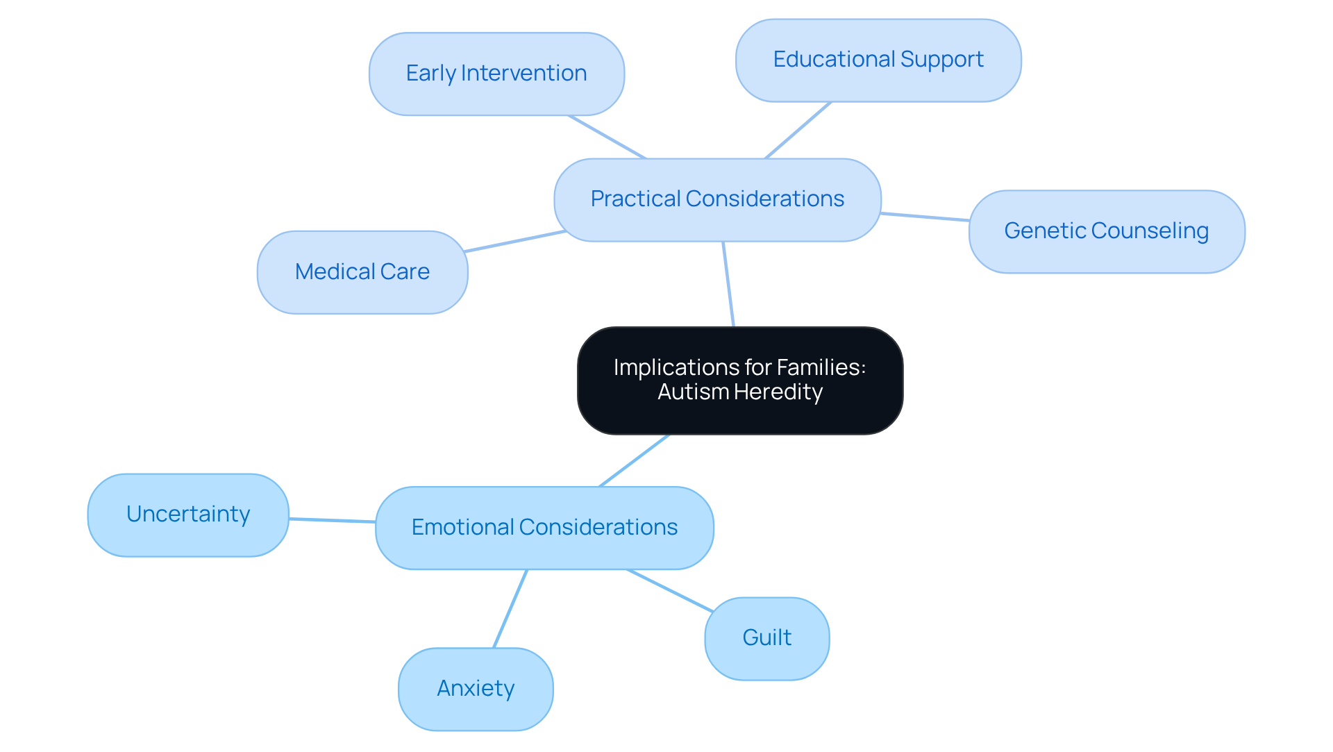The central node represents the main topic, while the branches show different emotional responses and practical steps families can take. Each color-coded section helps distinguish between feelings and actions, making it easier to understand the complexities involved.