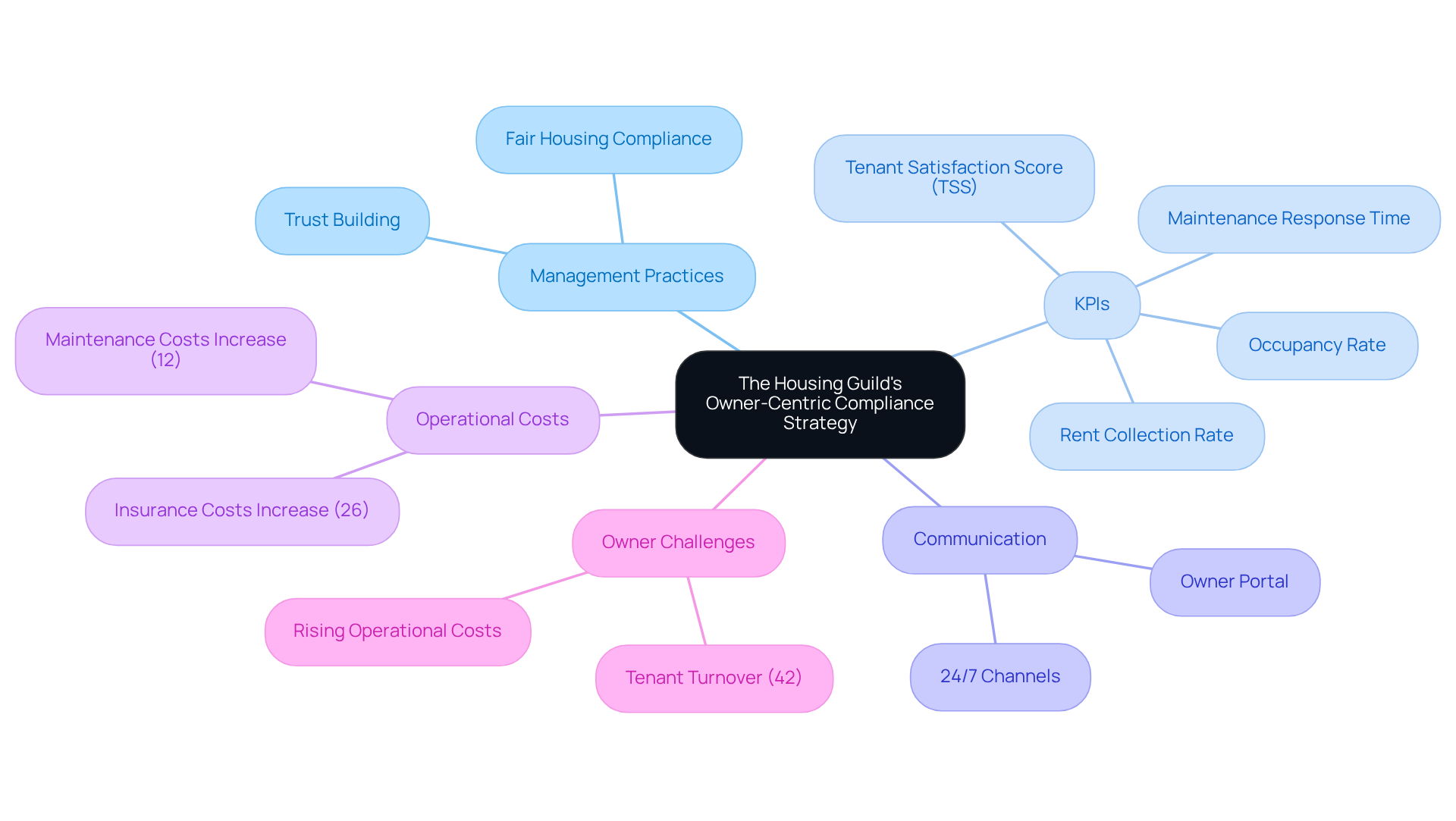 This mindmap illustrates the various components of The Housing Guild's strategy. Start at the center with the main strategy, then explore each branch to see how management practices, KPIs, communication methods, and challenges are interconnected. Each color represents a different aspect of the strategy, helping you visualize the relationships and priorities.