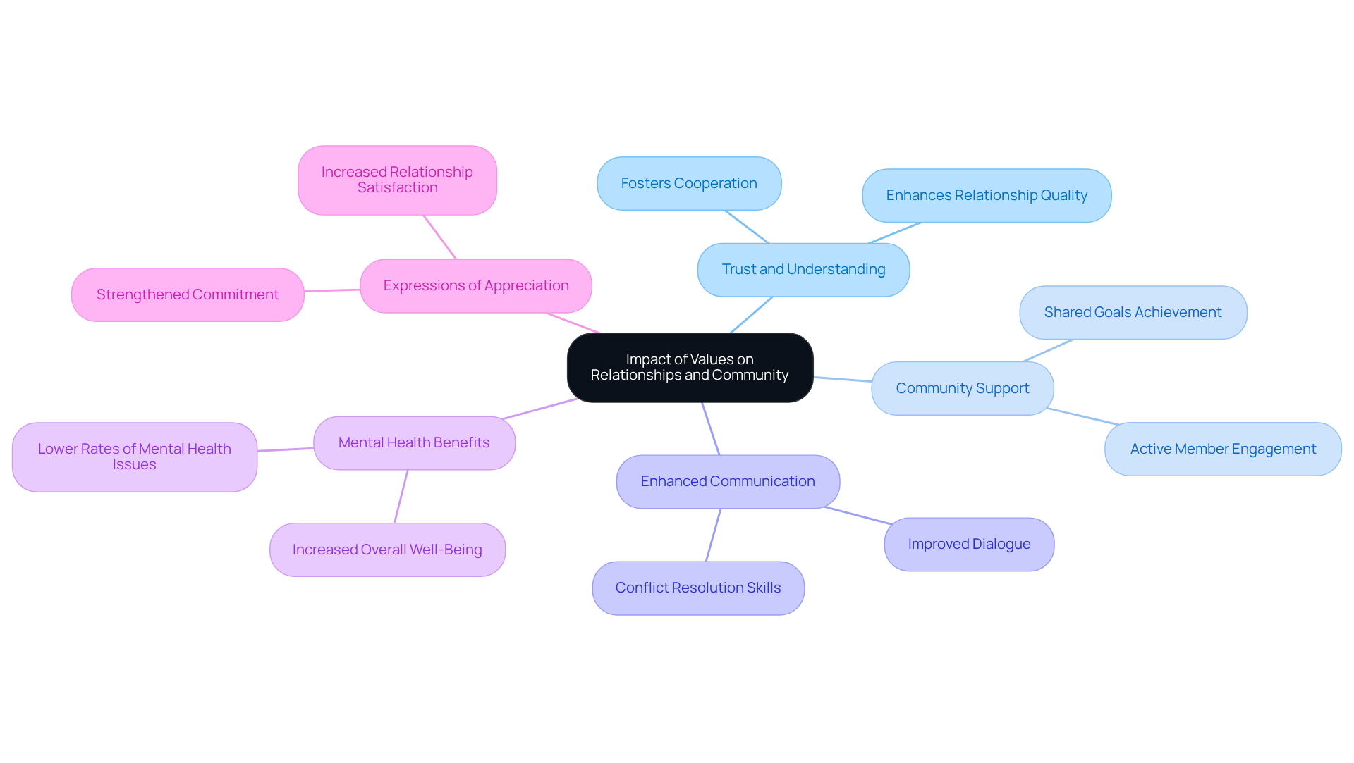 Start at the center with the main theme, then follow the branches to discover how shared values influence trust, communication, community support, and overall well-being.