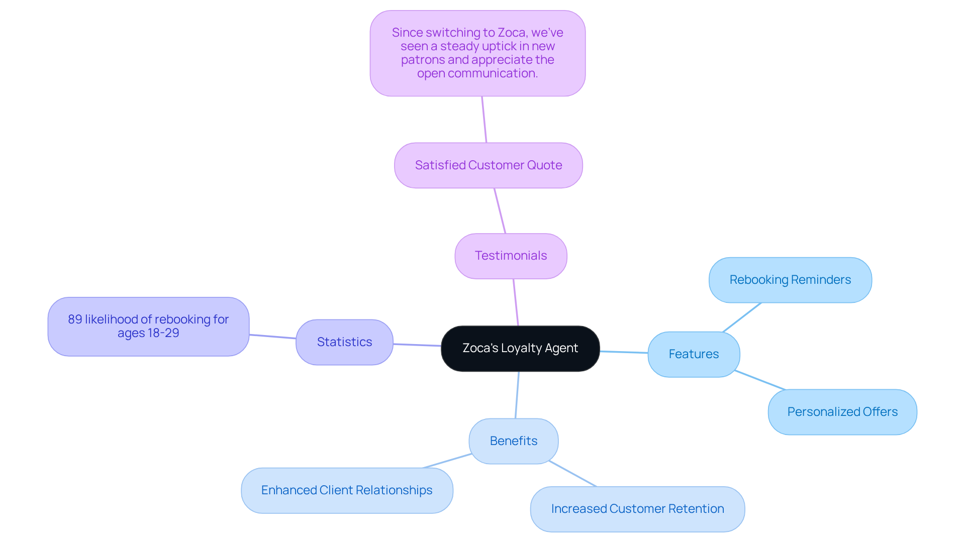 Start at the center with Zoca's Loyalty Agent, then explore the branches to see its features, benefits, and real-world impact on customer loyalty and retention.