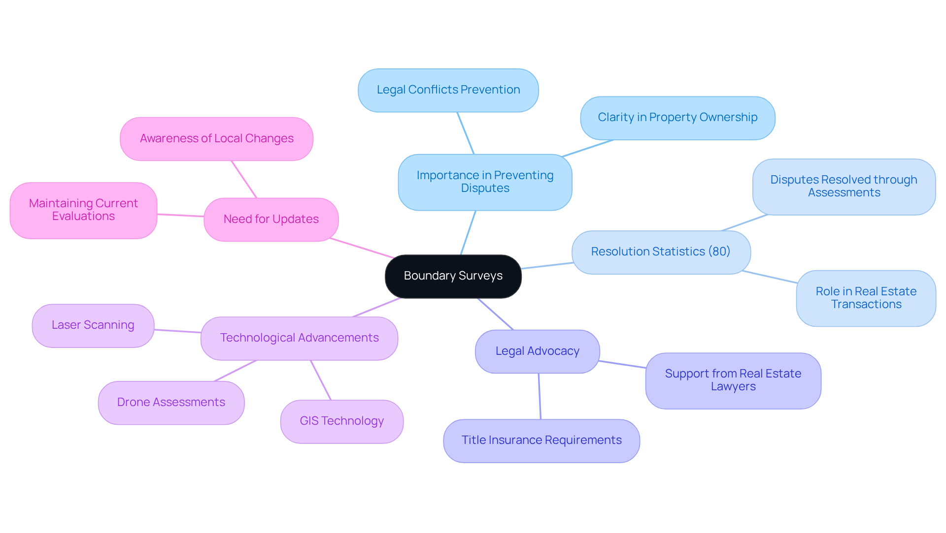 Begin in the center with boundary surveys, then explore how they prevent disputes through various factors like legal support, technology, and the importance of staying updated.