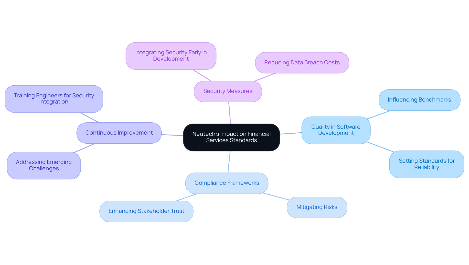 Start at the center with Neutech's impact, then explore each branch to see how their practices relate to quality, compliance, and innovation in the financial services industry. Start at the center with Neutech's impact, then explore each branch to see how their practices relate to quality, compliance, and innovation in the financial services industry.