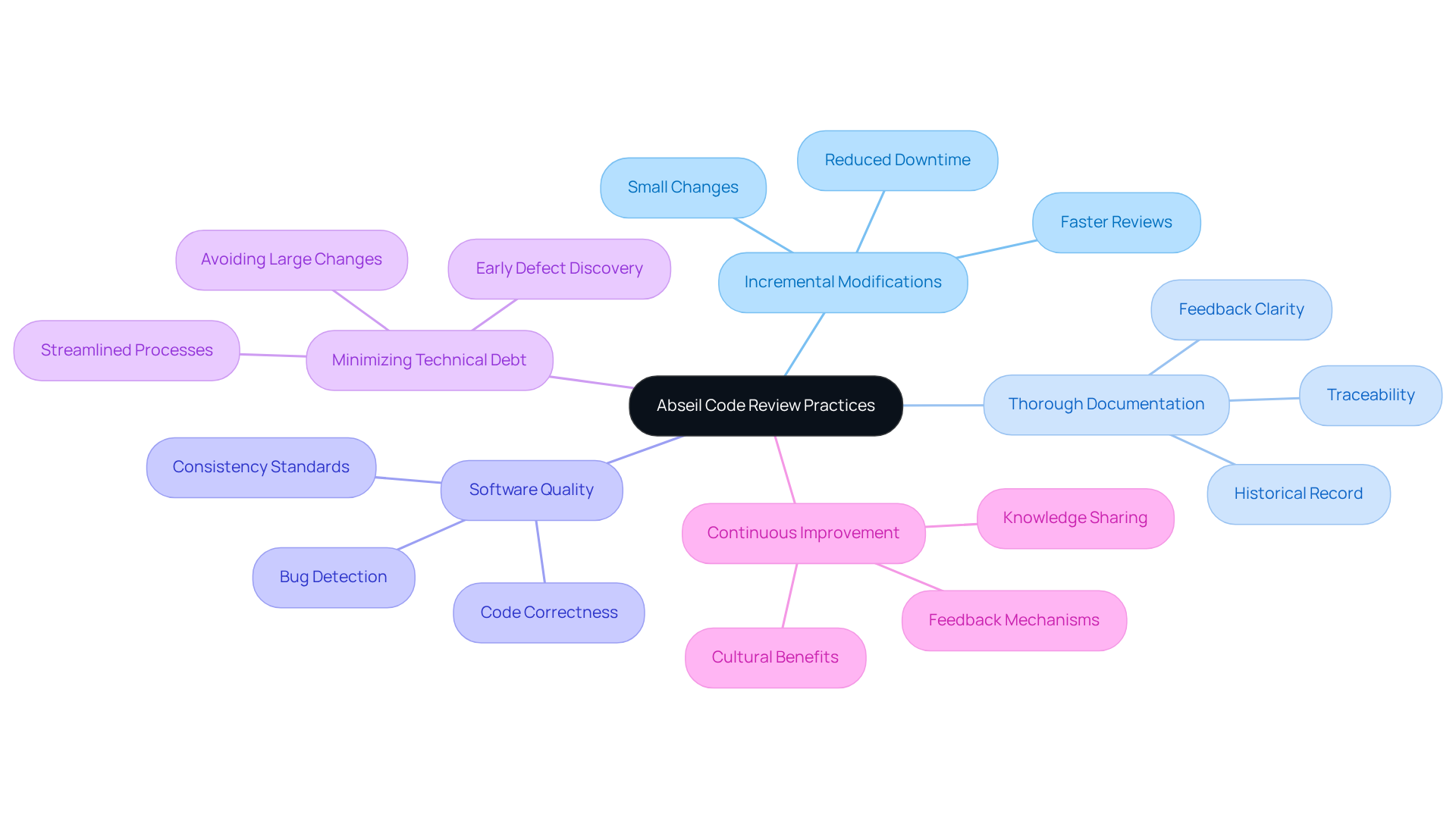 The central node represents the main topic, while the branches show key practices and their benefits. Follow the branches to understand how each practice contributes to better software development. The central node represents the main topic, while the branches show key practices and their benefits. Follow the branches to understand how each practice contributes to better software development.