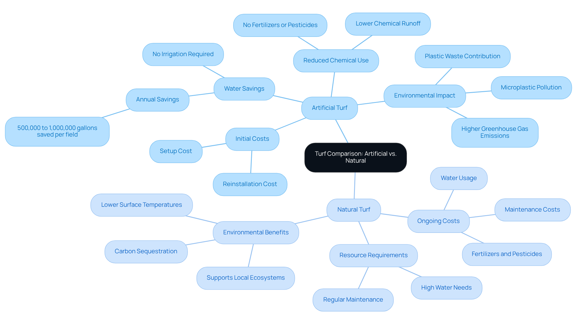 The center shows the main decision point, while the branches detail the pros and cons of each turf type, helping you weigh costs against environmental impacts.