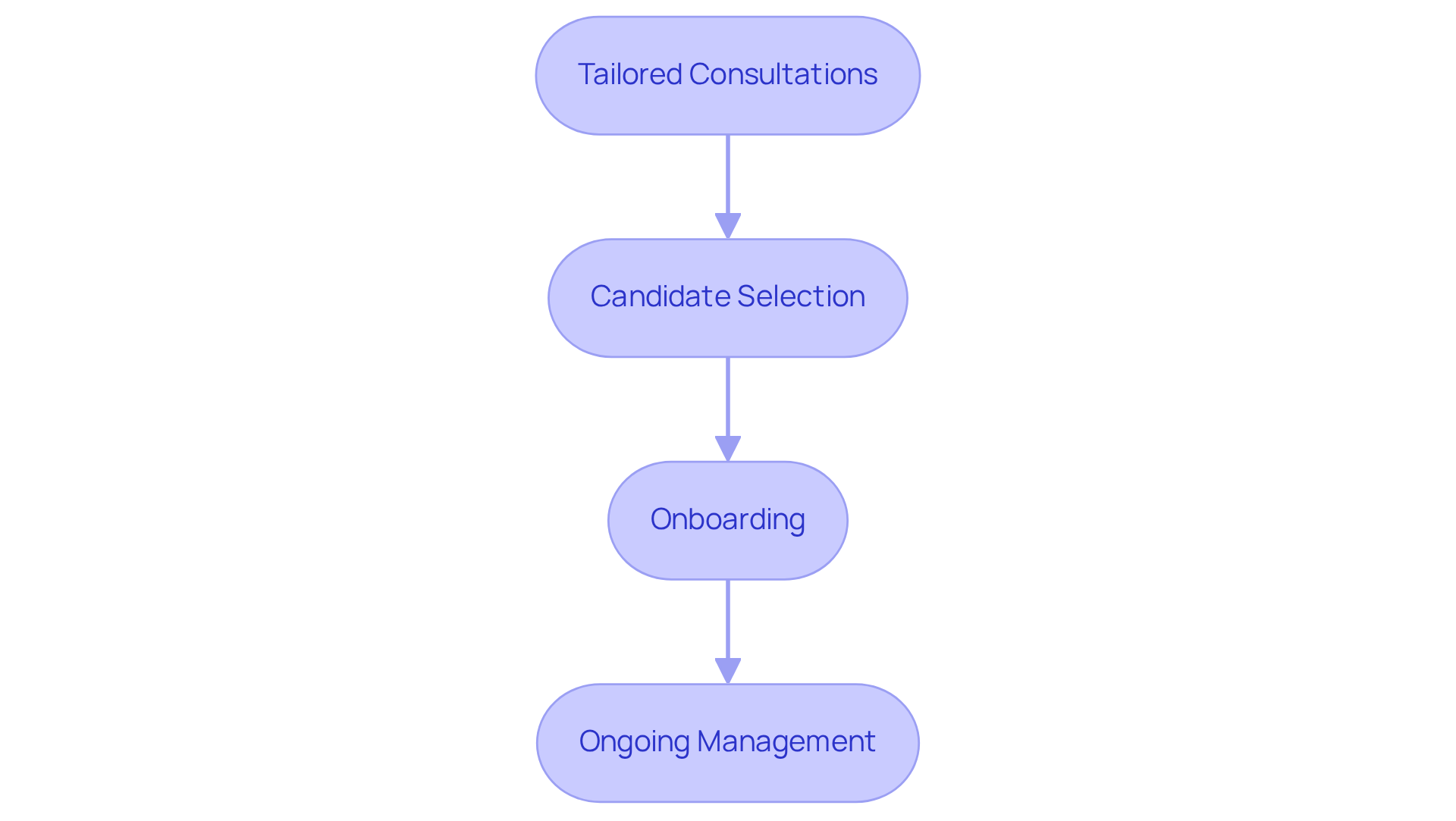 This flowchart shows the steps Neutech takes to help investment firms integrate engineering talent. Follow the arrows to see how each step leads to the next, ensuring a smooth process for compliance and operational efficiency. This flowchart shows the steps Neutech takes to help investment firms integrate engineering talent. Follow the arrows to see how each step leads to the next, ensuring a smooth process for compliance and operational efficiency.
