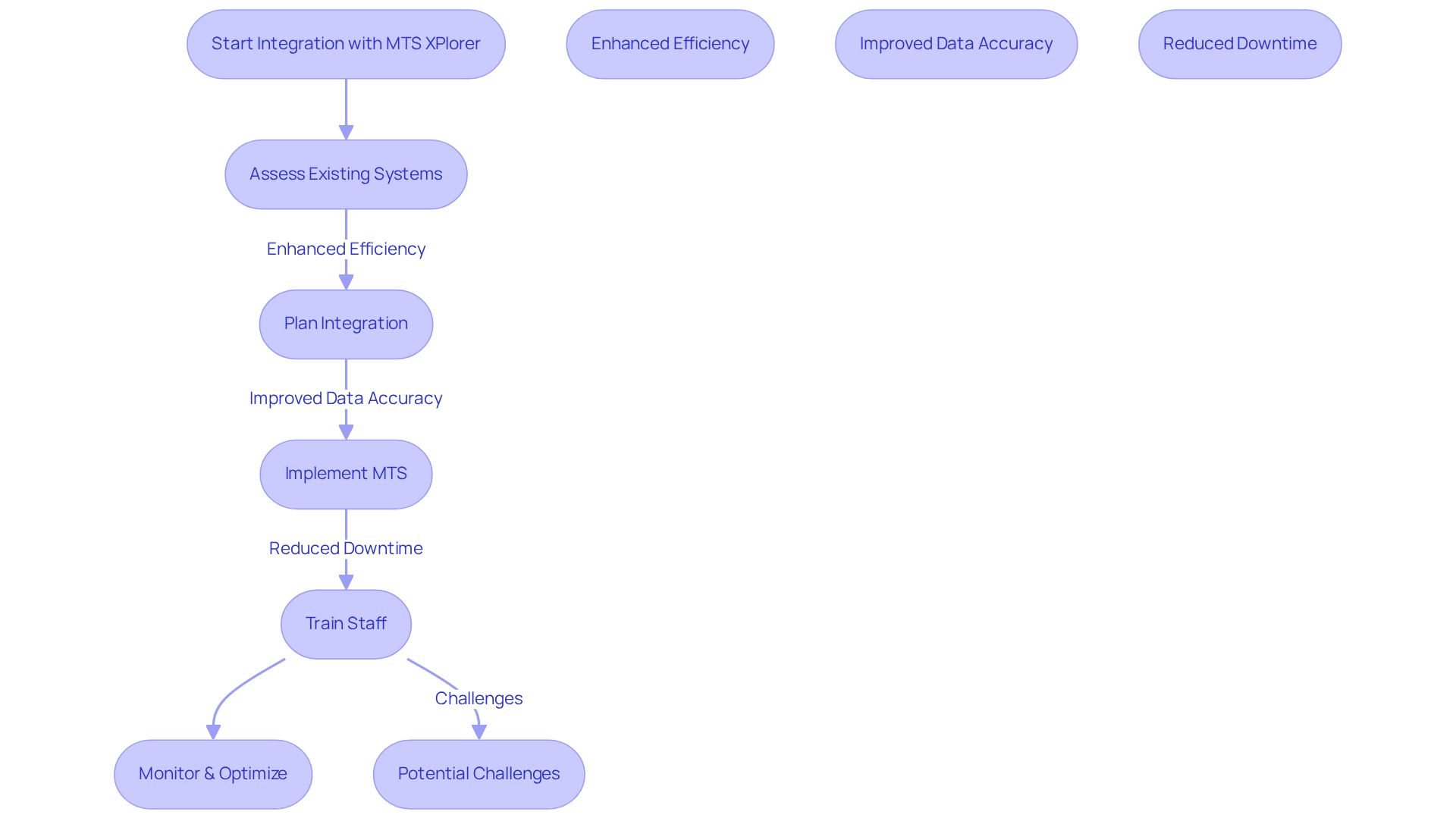 Follow the arrows through the steps of integrating MTS XPlorer. Each step shows what you need to do and highlights the benefits of successfully completing it. Challenges are noted to help prepare for a smooth transition. Follow the arrows through the steps of integrating MTS XPlorer. Each step shows what you need to do and highlights the benefits of successfully completing it. Challenges are noted to help prepare for a smooth transition.