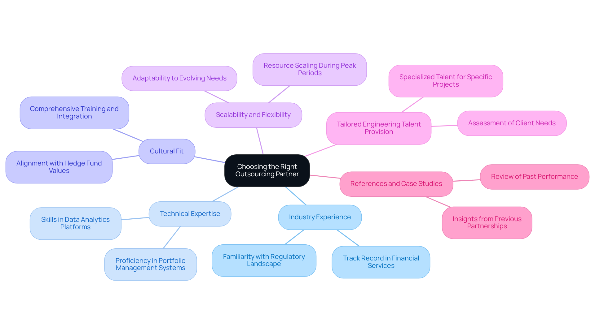 The central node represents the main decision of choosing an outsourcing partner. Each branch shows a critical factor to consider, and the sub-branches provide more details about what to look for in that area. This layout helps you visualize the important aspects to keep in mind. The central node represents the main decision of choosing an outsourcing partner. Each branch shows a critical factor to consider, and the sub-branches provide more details about what to look for in that area. This layout helps you visualize the important aspects to keep in mind.