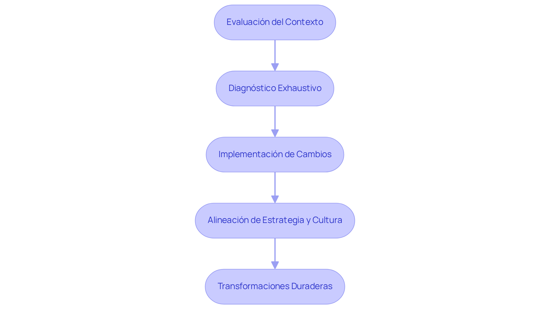 Cada cuadro representa un paso en el proceso de gestión del cambio. Sigue las flechas para ver cómo cada etapa se conecta con la siguiente y cómo juntas ayudan a las organizaciones a adaptarse y prosperar en un entorno empresarial cambiante.