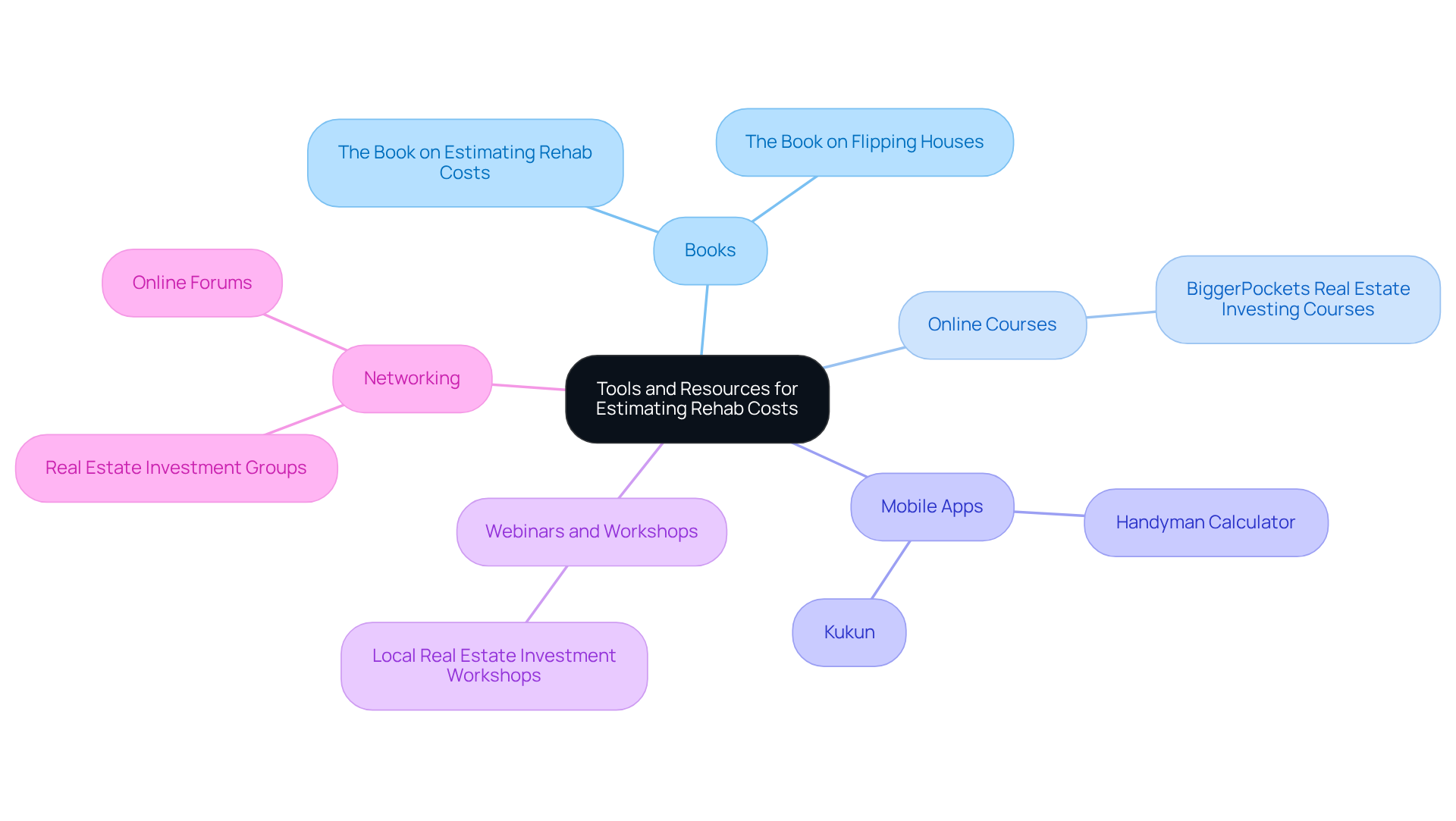 This mindmap shows various tools and resources that can help you estimate rehab costs. Start at the center with the main topic, then follow the branches to explore different categories and specific examples within each. This mindmap shows various tools and resources that can help you estimate rehab costs. Start at the center with the main topic, then follow the branches to explore different categories and specific examples within each.