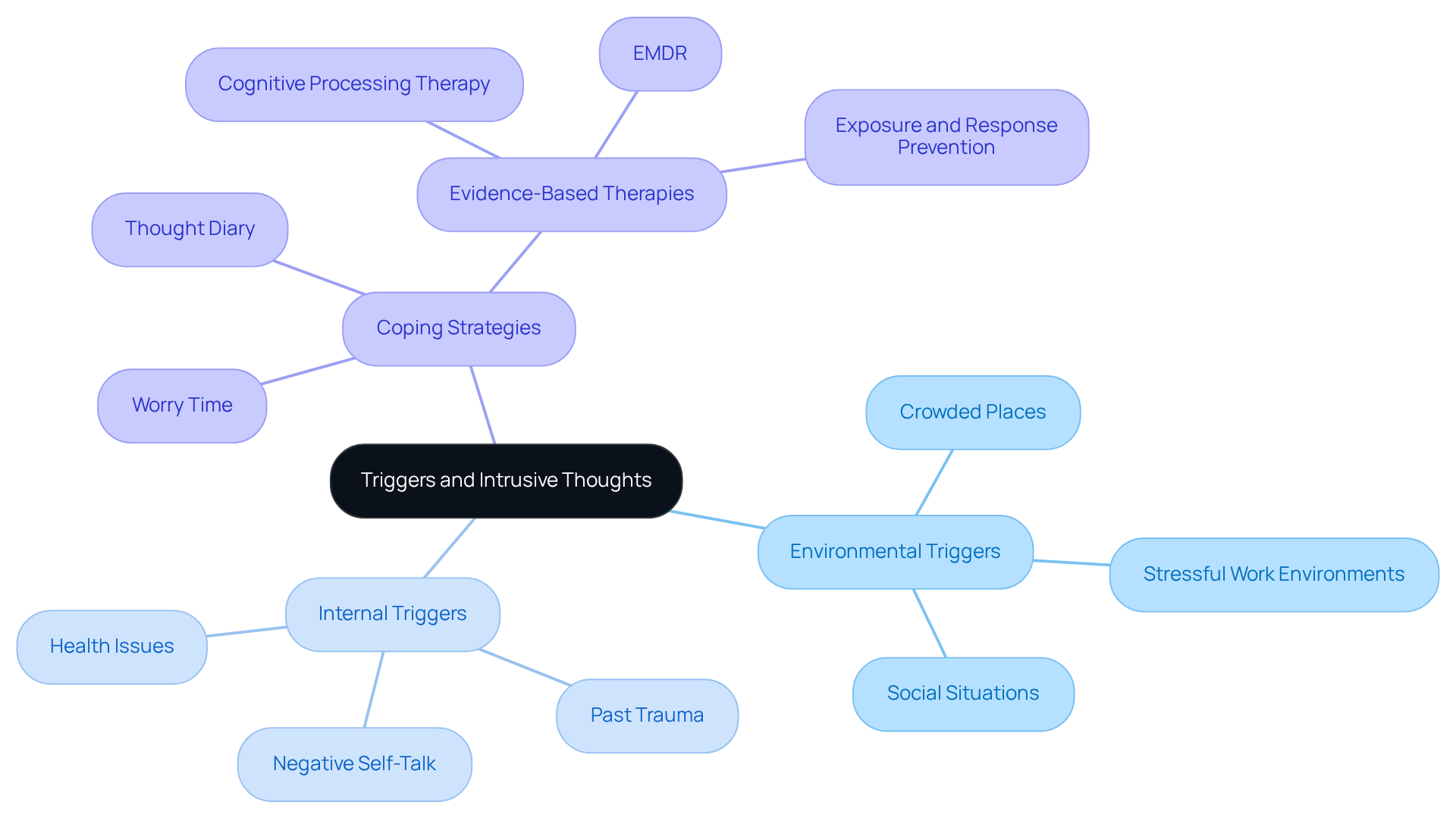 This mindmap helps you visualize the different types of triggers that can cause anxiety and the strategies you can use to manage them. Each branch represents a category of triggers or coping methods, making it easier to understand how they relate to your experiences.