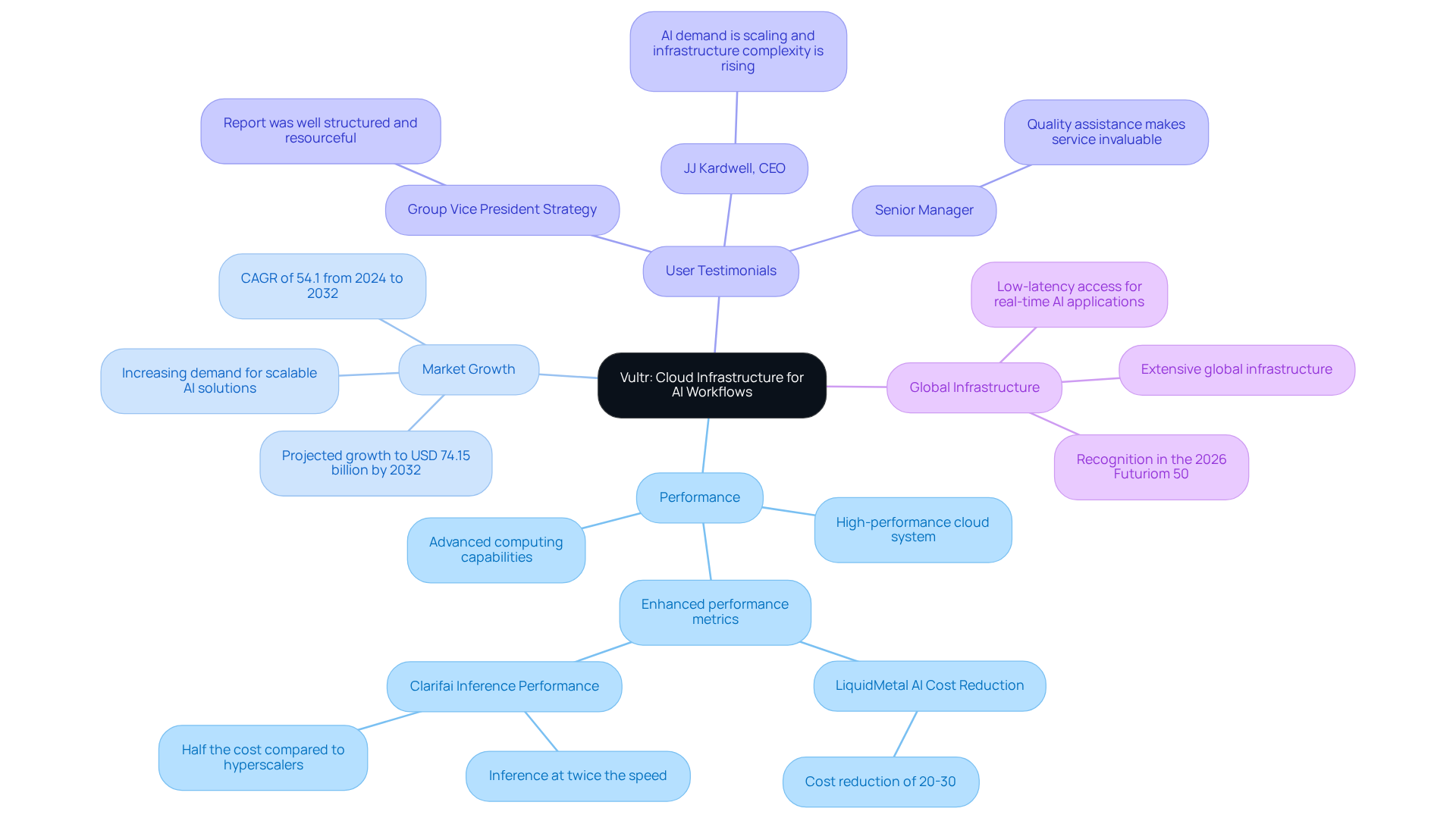 The center represents Vultr's focus on AI workflows, with branches showing different aspects like performance, market trends, and user feedback. Each branch helps you understand how Vultr supports AI applications.