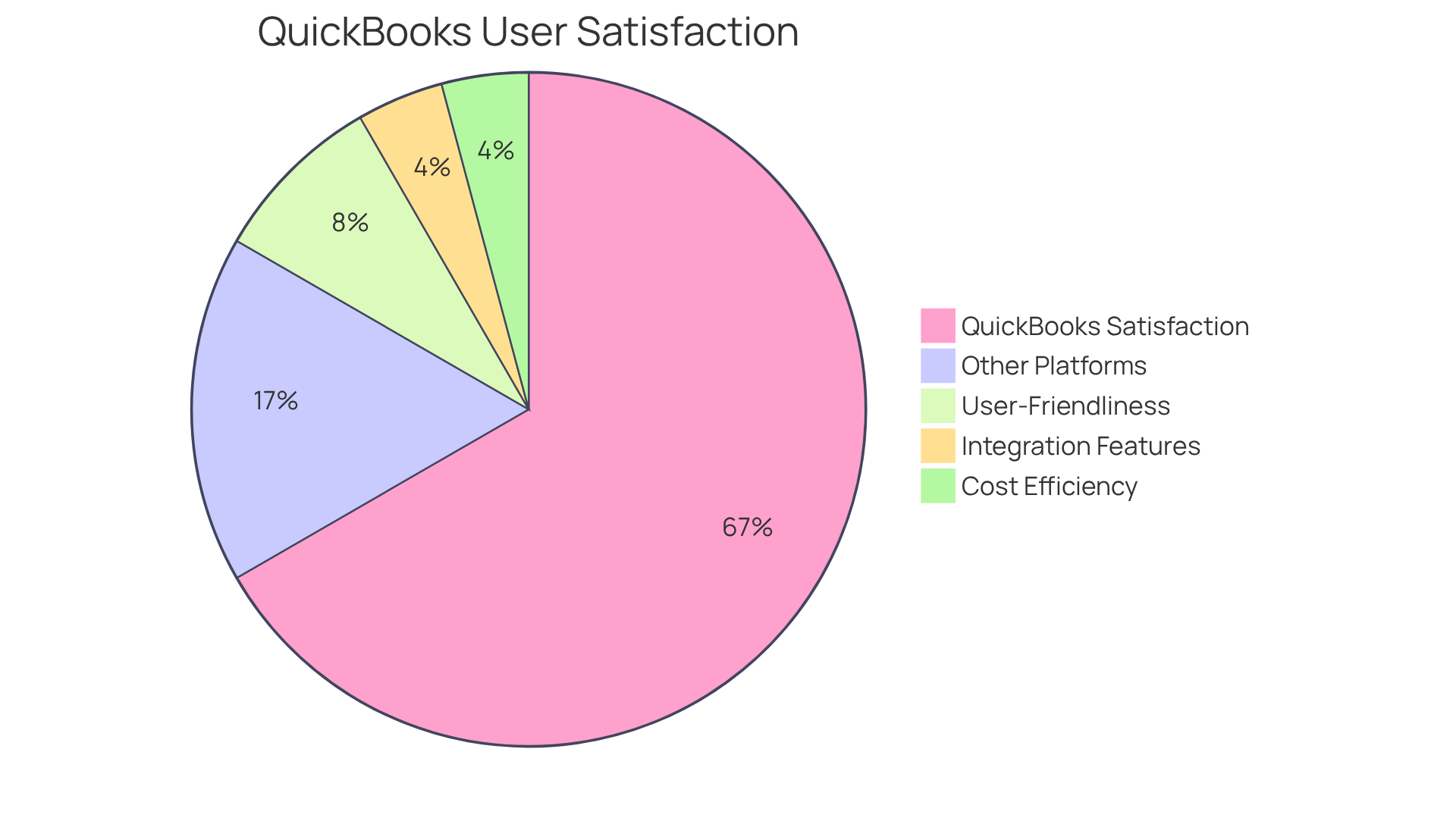 Each slice of the pie shows how users feel about QuickBooks compared to other platforms. The bigger the slice, the more users agree that QuickBooks excels in that area.