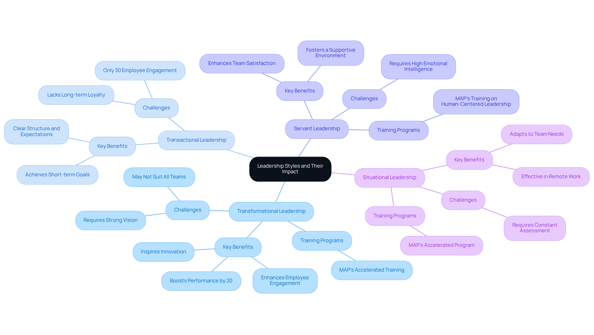 The central node represents the main topic of leadership styles. Each branch shows a different style, with further details on what makes each style unique and effective. Follow the branches to explore how each style can impact team dynamics and organizational success.