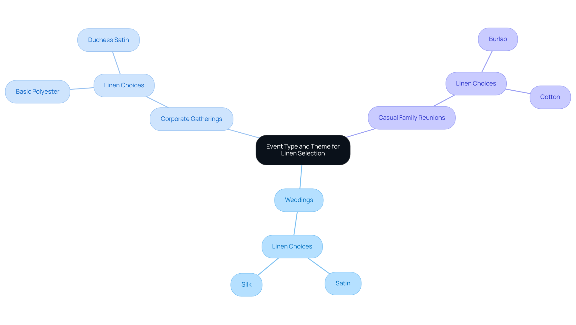 The central node represents the main topic of linen selection. Each branch shows different types of events, and the sub-branches list the specific linens that suit each occasion. This helps you see how your event type influences your choices. The central node represents the main topic of linen selection. Each branch shows different types of events, and the sub-branches list the specific linens that suit each occasion. This helps you see how your event type influences your choices.