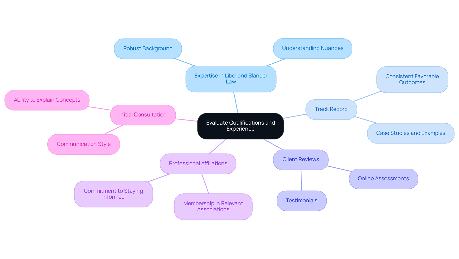 Start at the center with the main evaluation topic, then follow the branches to explore each key criterion that helps in selecting the right lawyer.