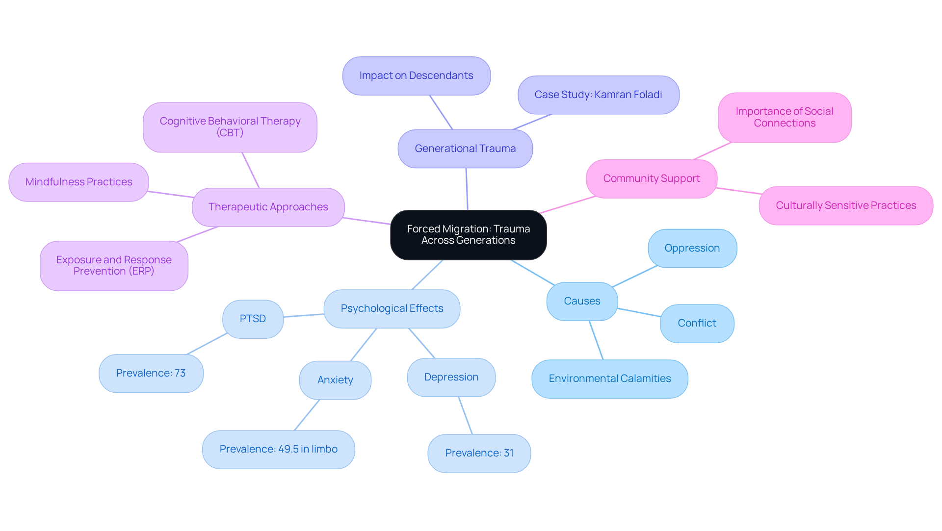 The central node represents forced migration, and the branches show the main themes. Each sub-node provides further detail or examples related to that theme. Follow the branches to understand how different elements are connected.