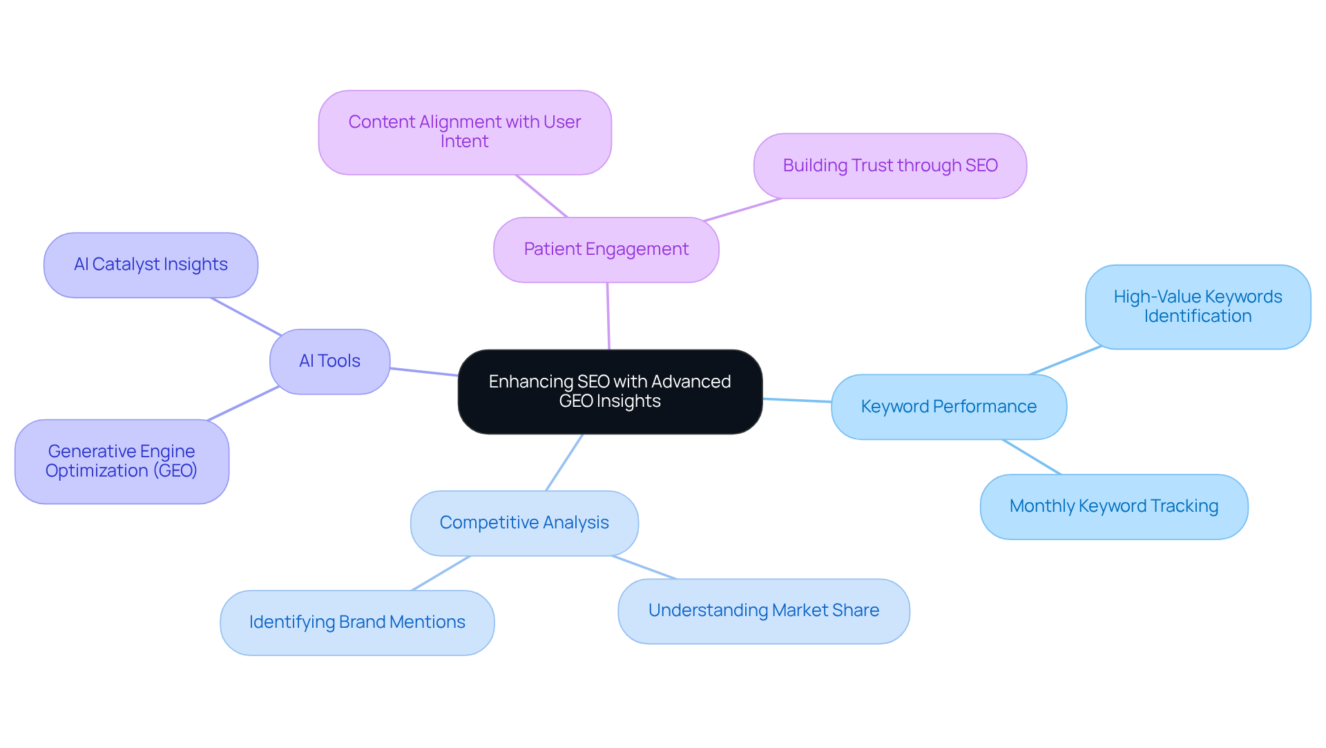 The central node represents the main topic, while the branches show key strategies and insights that contribute to improving SEO. Each branch connects to specific actions or considerations that healthcare marketers can take to enhance their visibility.