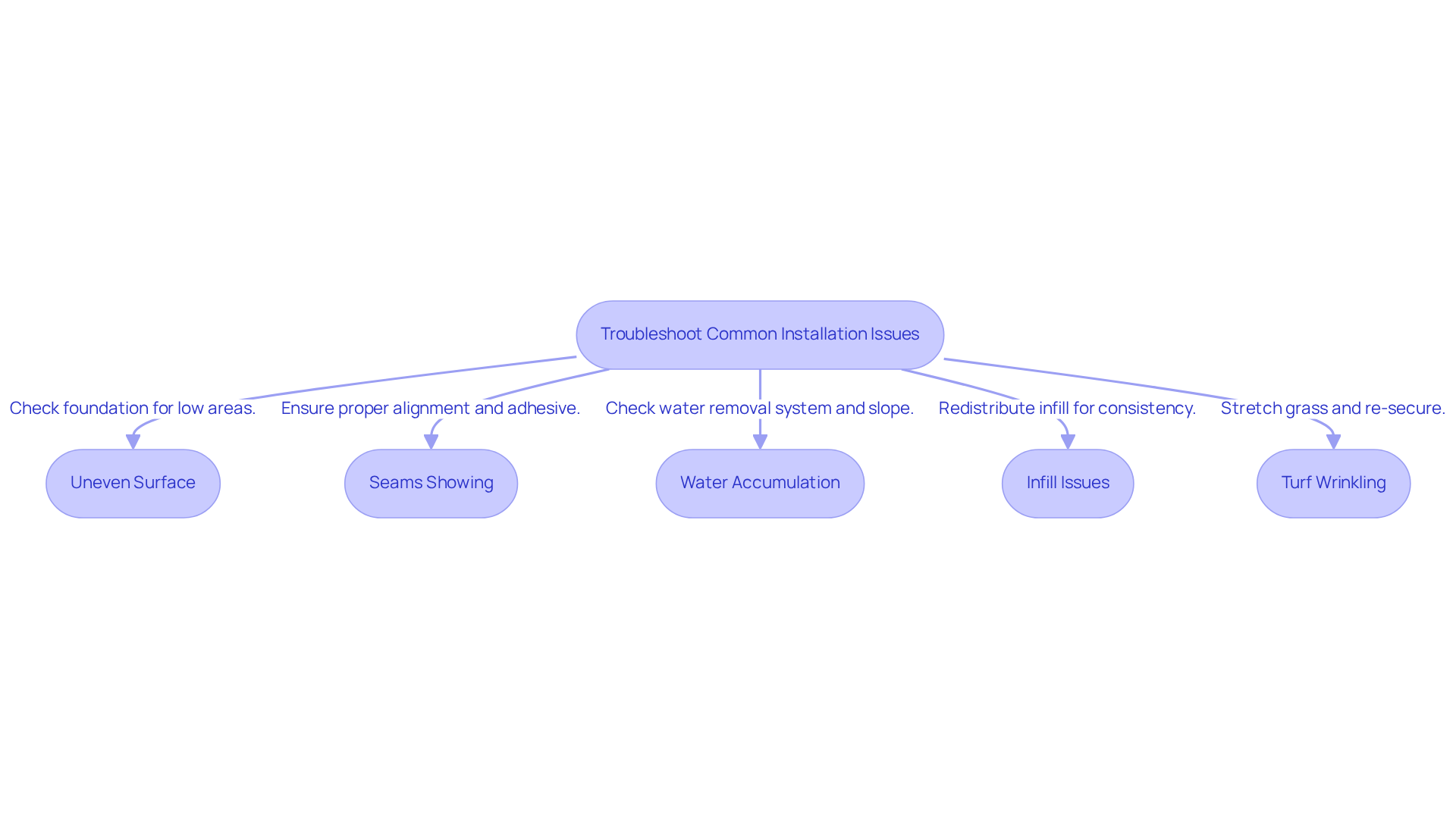 Each box represents a common issue you might face when installing turf. Follow the arrows to see the steps you can take to fix each problem. The descriptions inside each box give you quick tips on what to check and how to resolve the issue.