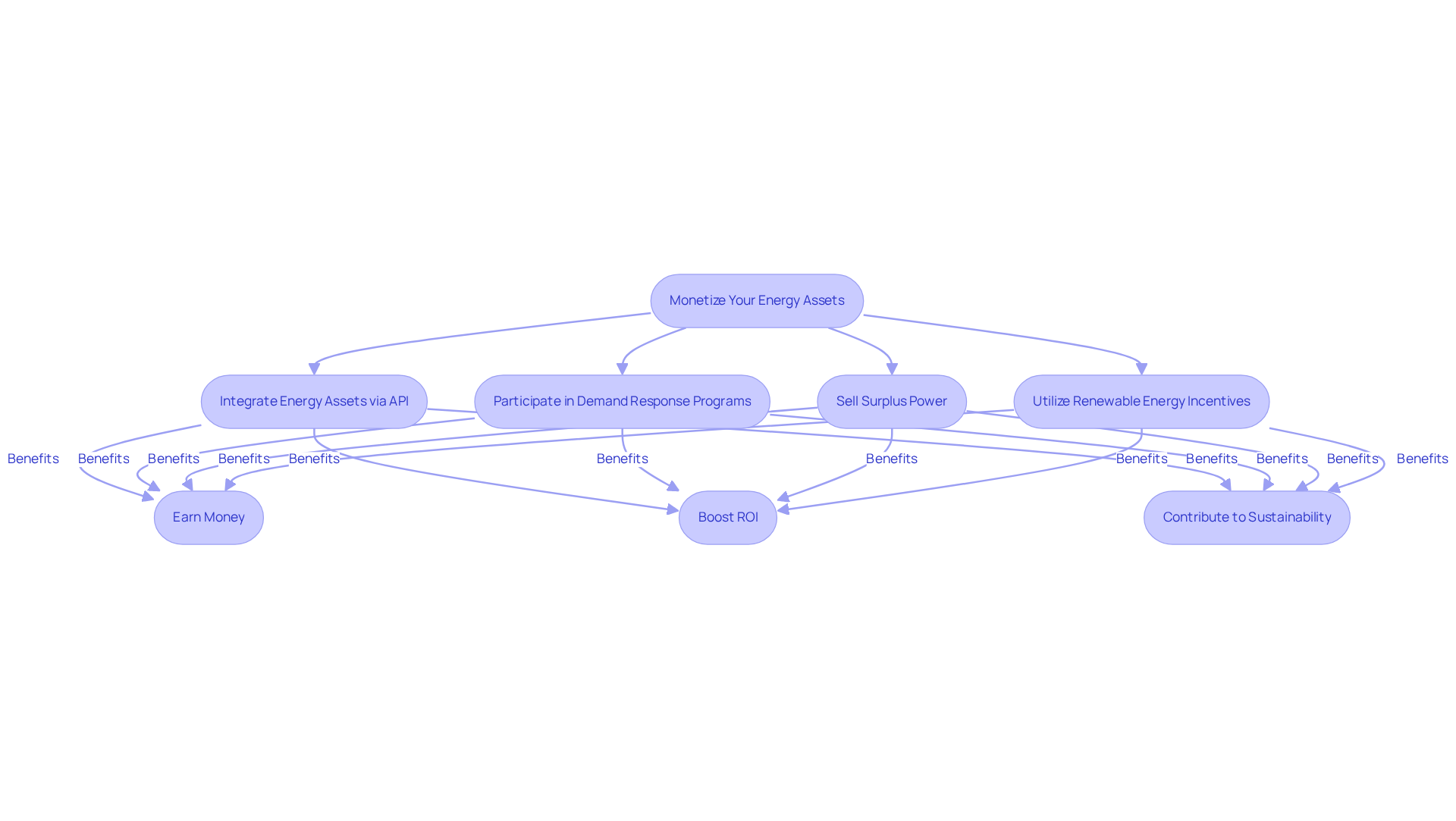 Follow the arrows to see how each action can help you earn money and contribute to a sustainable future. Each step leads to benefits that enhance your financial returns.