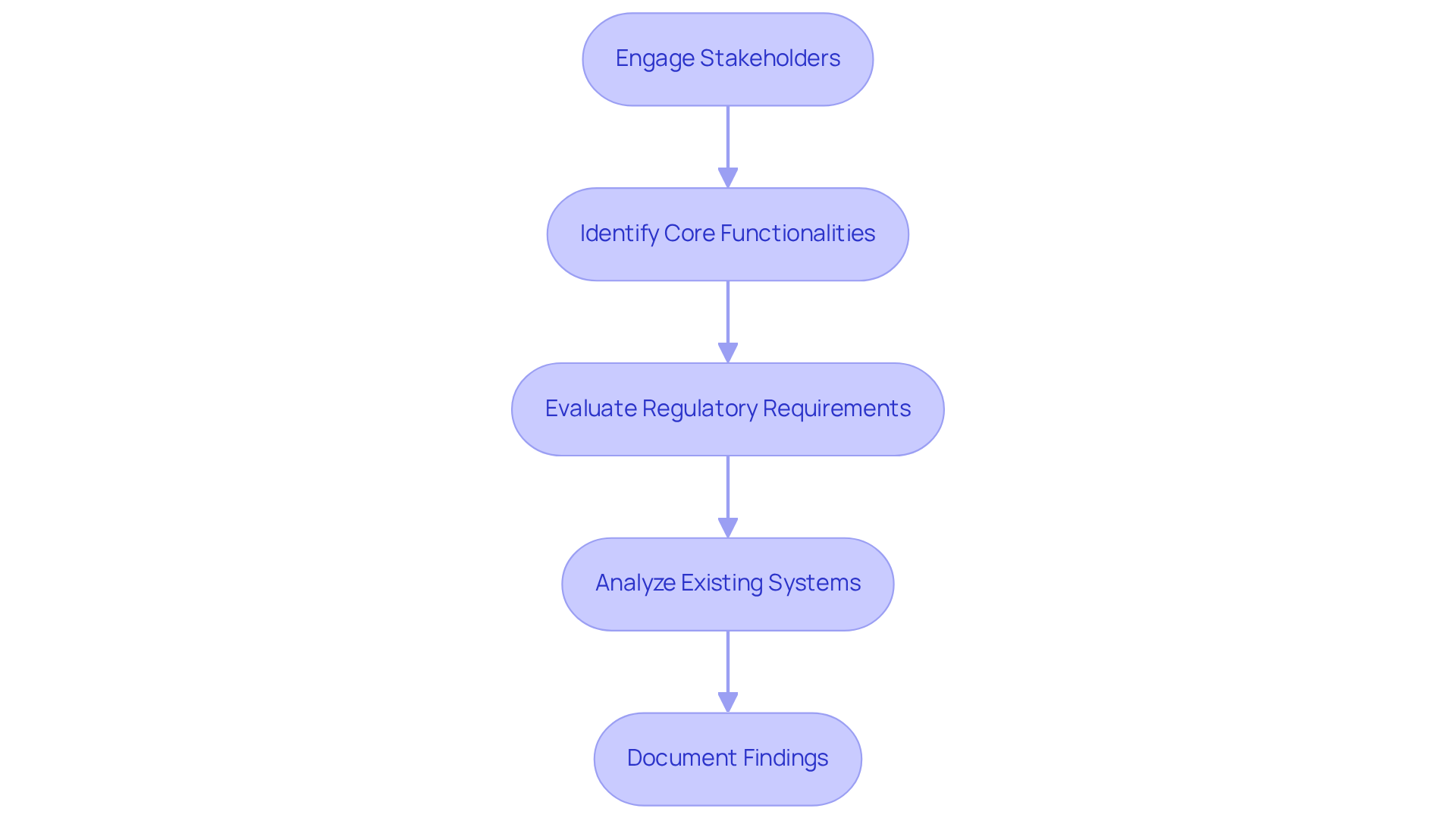 Each box represents a step in the needs analysis process. Follow the arrows to see how each step builds on the previous one, guiding you through the comprehensive assessment needed for investment strategies. Each box represents a step in the needs analysis process. Follow the arrows to see how each step builds on the previous one, guiding you through the comprehensive assessment needed for investment strategies.