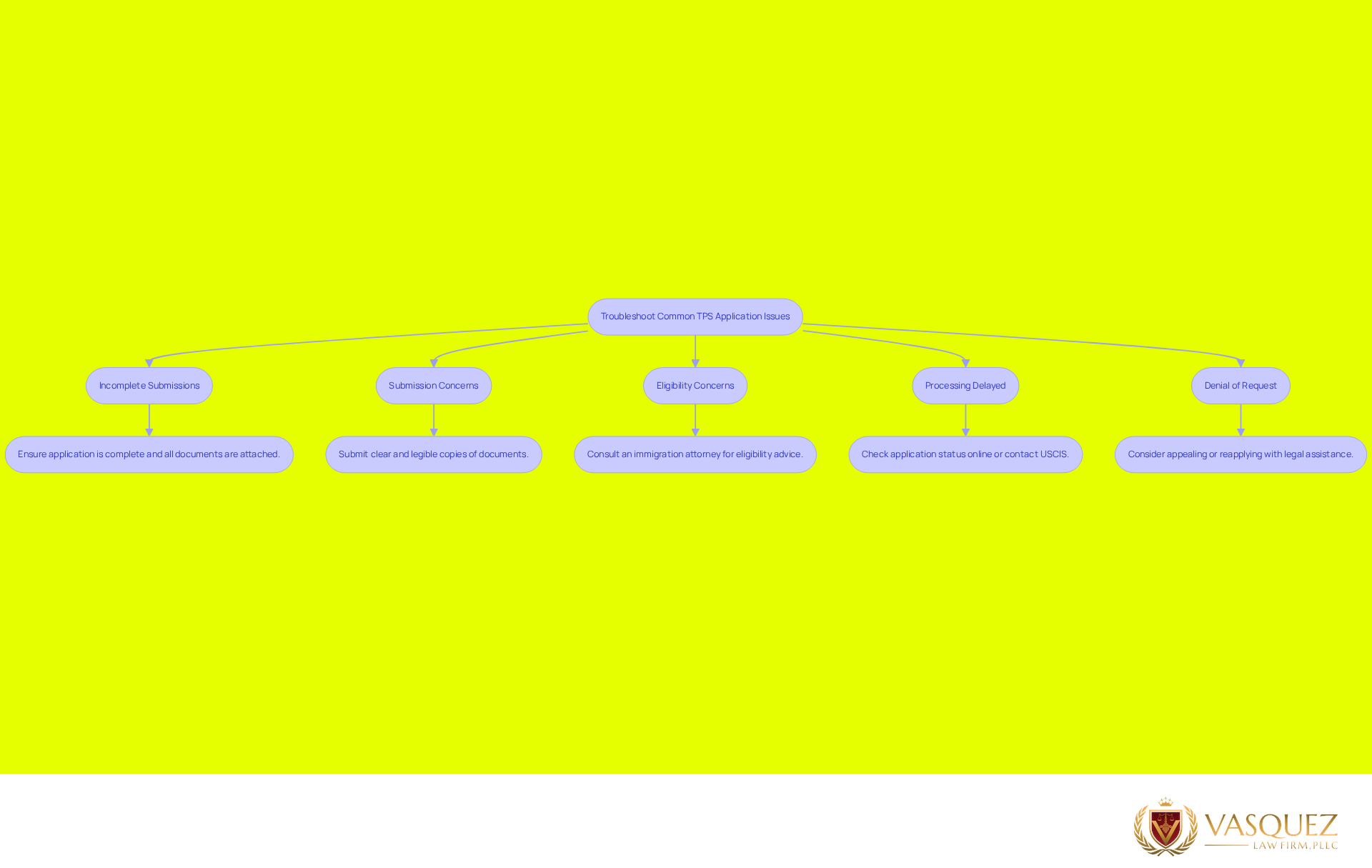 This flowchart helps you navigate common problems with TPS applications. Each box represents a specific issue you might face, along with a solution or next step. Follow the arrows to see how to address each challenge effectively.
