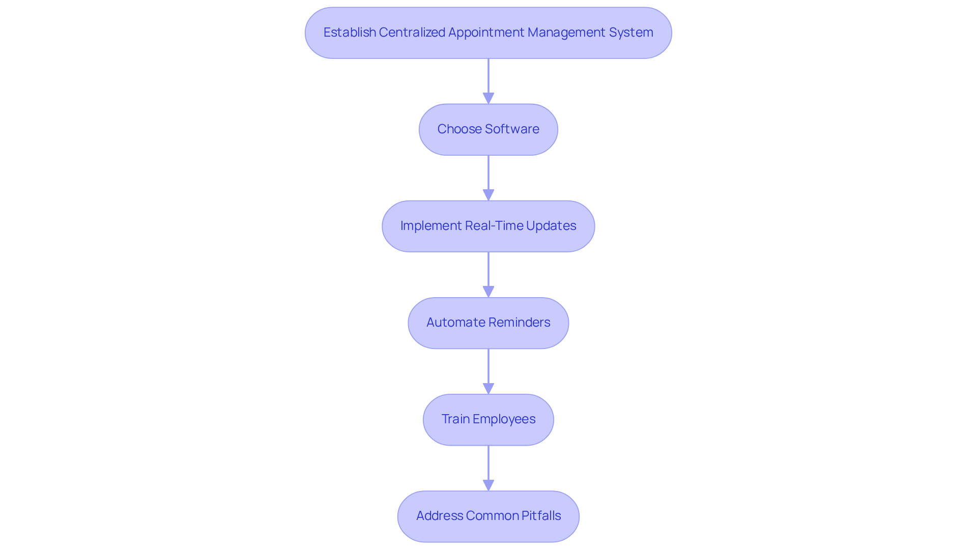 Follow the arrows to see the steps involved in setting up a centralized appointment system. Each step is crucial for ensuring effective scheduling and operational success.