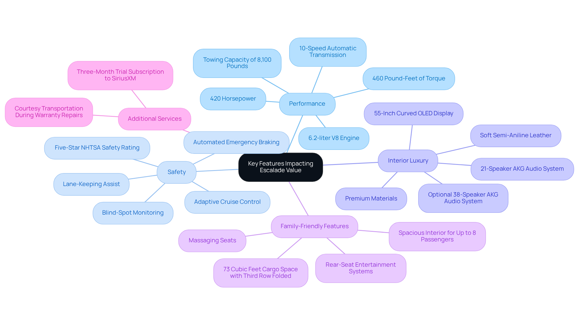 This mindmap shows the main features that make the Escalade valuable. Each branch represents a category of features, and the sub-branches detail specific aspects within those categories. Follow the branches to understand how each feature contributes to the overall appeal of the vehicle. This mindmap shows the main features that make the Escalade valuable. Each branch represents a category of features, and the sub-branches detail specific aspects within those categories. Follow the branches to understand how each feature contributes to the overall appeal of the vehicle.