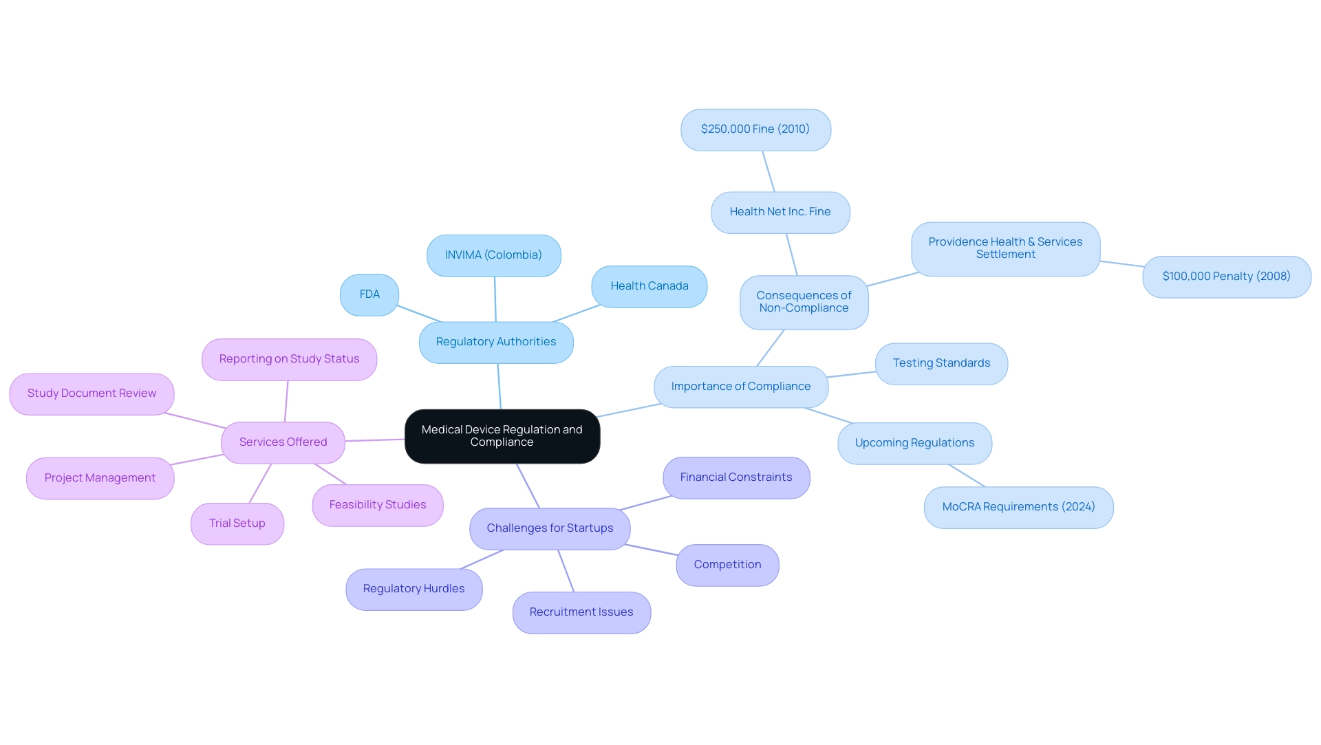 The central node represents the overall topic of medical device regulation, with branches showing regulatory authorities, the importance of compliance, challenges faced by startups, and services offered.