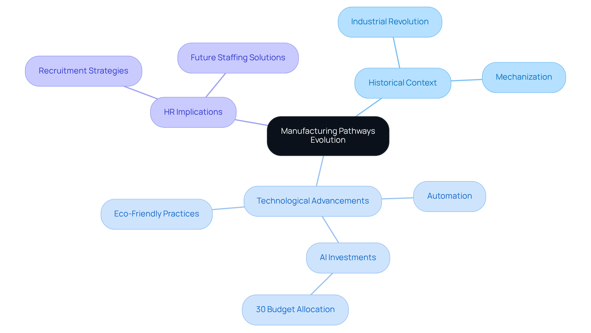 The central node represents the overall theme of manufacturing pathways. Each branch highlights a significant aspect of its evolution, showing how historical events, technological changes, and HR strategies are interconnected. The central node represents the overall theme of manufacturing pathways. Each branch highlights a significant aspect of its evolution, showing how historical events, technological changes, and HR strategies are interconnected.