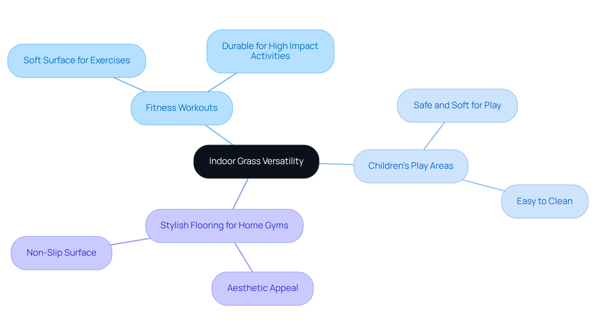 This mindmap shows how indoor grass can be used in various ways. Start at the center with the main idea, then follow the branches to see different activities where indoor grass can enhance your living space. This mindmap shows how indoor grass can be used in various ways. Start at the center with the main idea, then follow the branches to see different activities where indoor grass can enhance your living space.