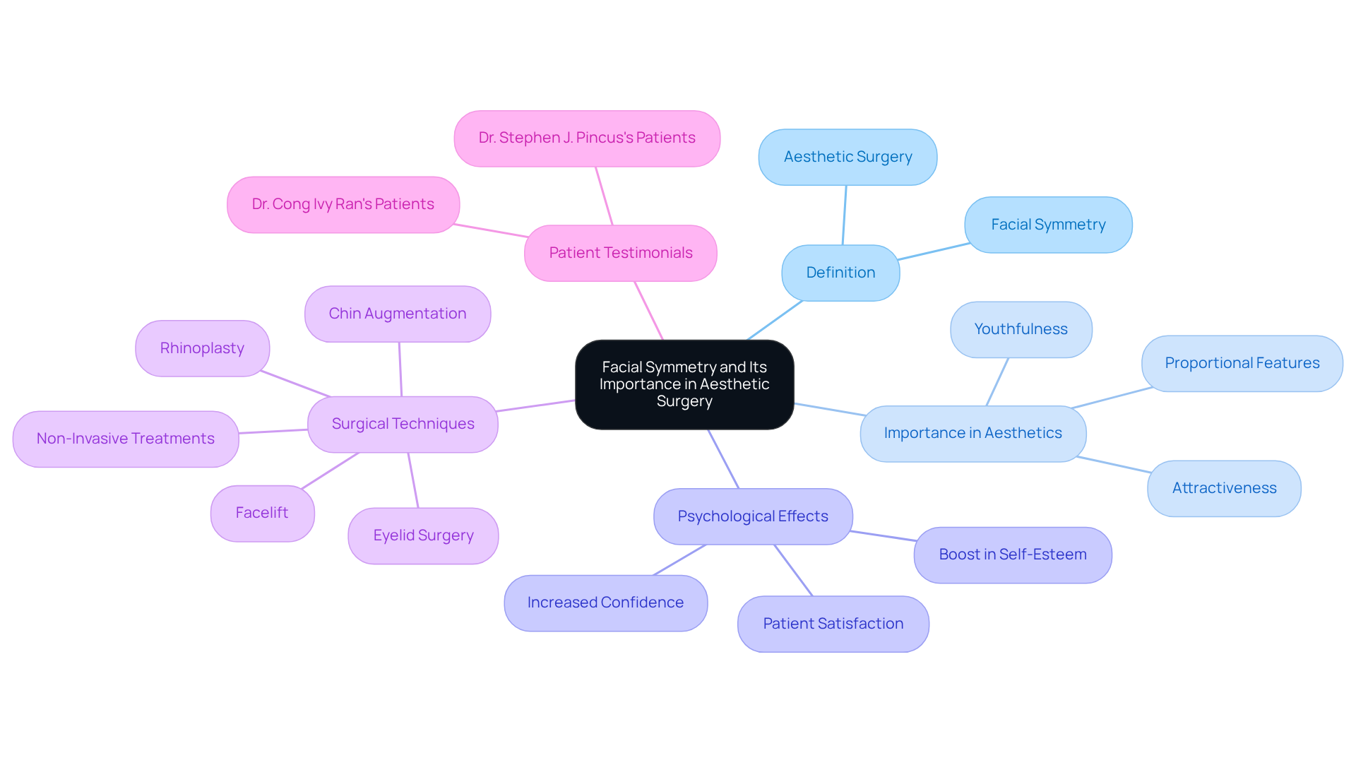 Start at the center with the main idea of facial symmetry, then explore each branch to learn about its significance, effects on self-esteem, and the various surgical options available.