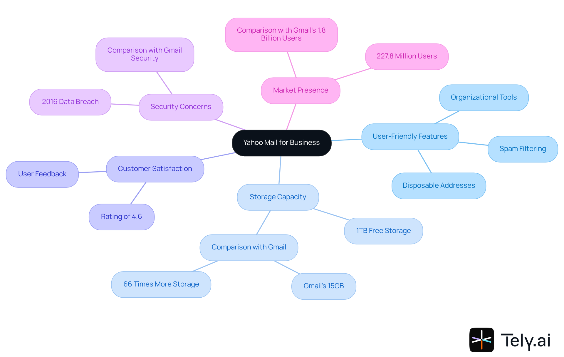 The central node represents Yahoo Mail, with branches displaying its key features and aspects. Each branch highlights an important attribute of the service, helping you see how Yahoo Mail stands out in the professional email landscape.