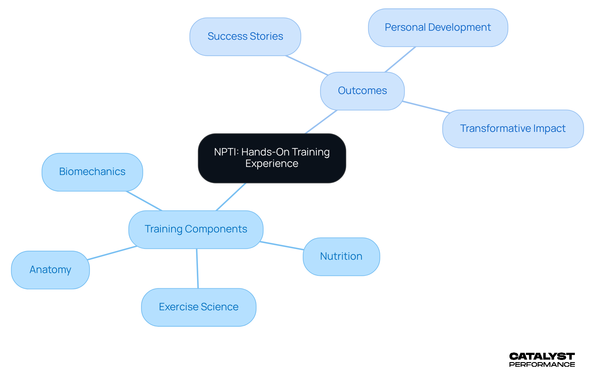 The center represents NPTI's training program, with branches showing the key topics covered and the positive outcomes for trainers and their clients. Follow the branches to see how each component contributes to the overall experience.