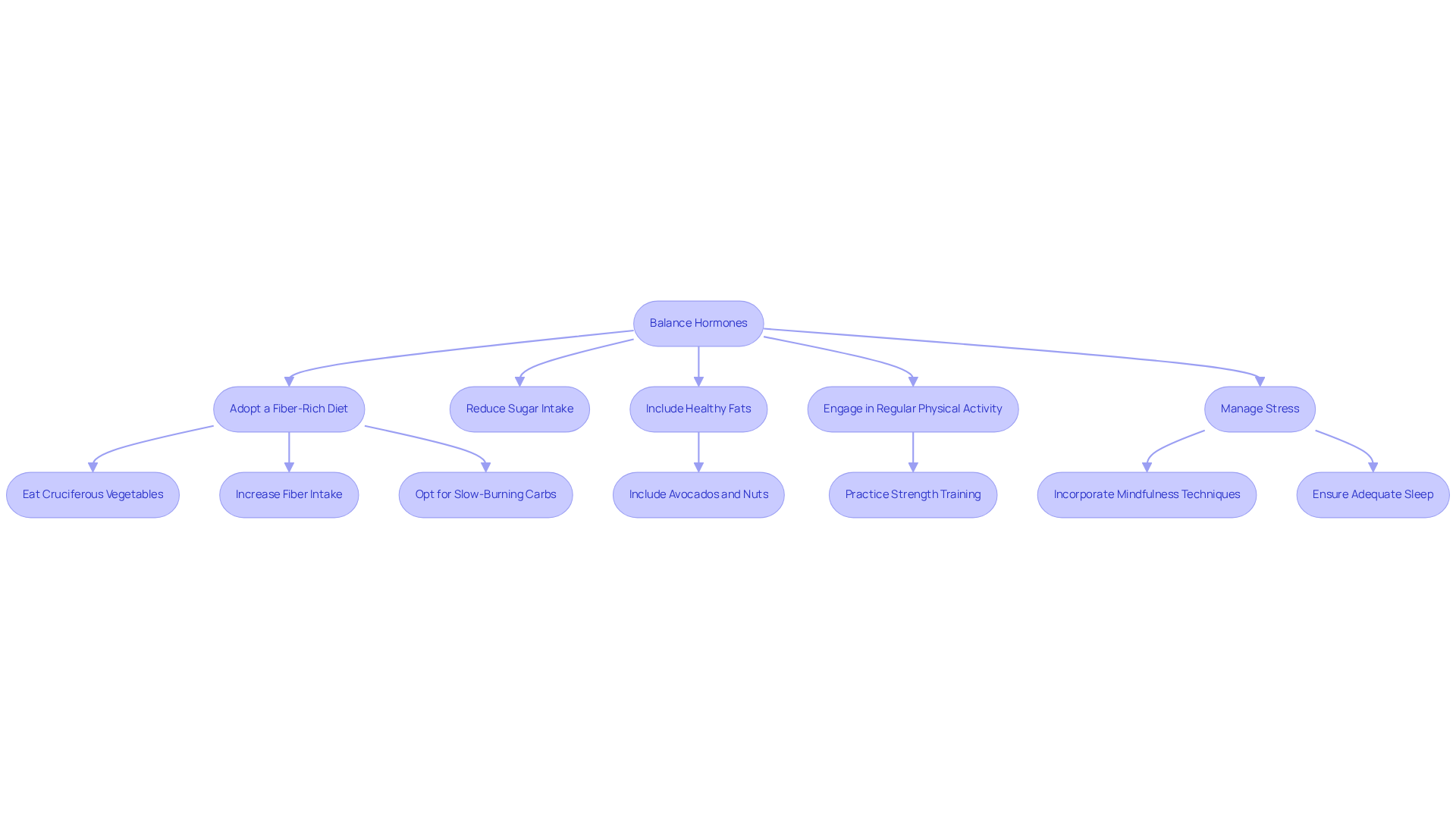 This flowchart shows the steps you can take to balance your hormones. Start at the top with the main goal, then follow the arrows to see each action you can take. Each box represents a key area of focus, and the sub-boxes provide specific suggestions to help you achieve hormonal balance.